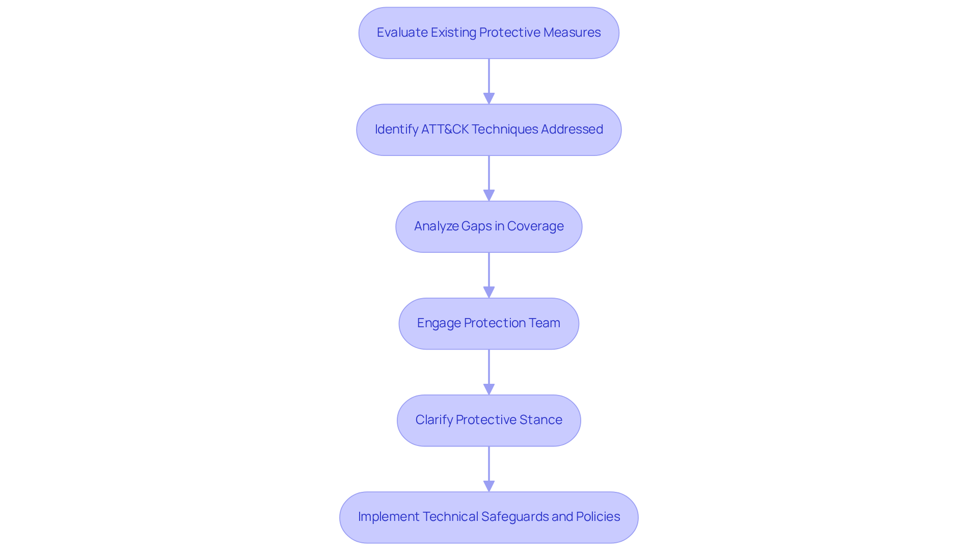 Each box represents a step in the process of aligning your security operations with the ATT&CK framework. Follow the arrows to see how each step builds on the previous one, leading to a stronger security posture.