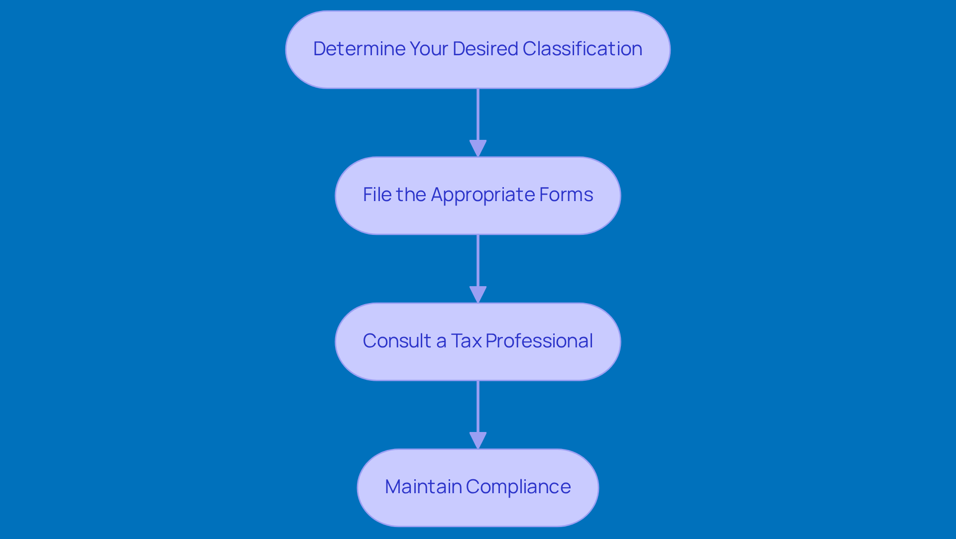 Each box represents a step you need to take to change your LLC's tax classification. Follow the arrows to see the order of steps, starting from deciding how you want to classify your LLC to ensuring you meet all compliance requirements.