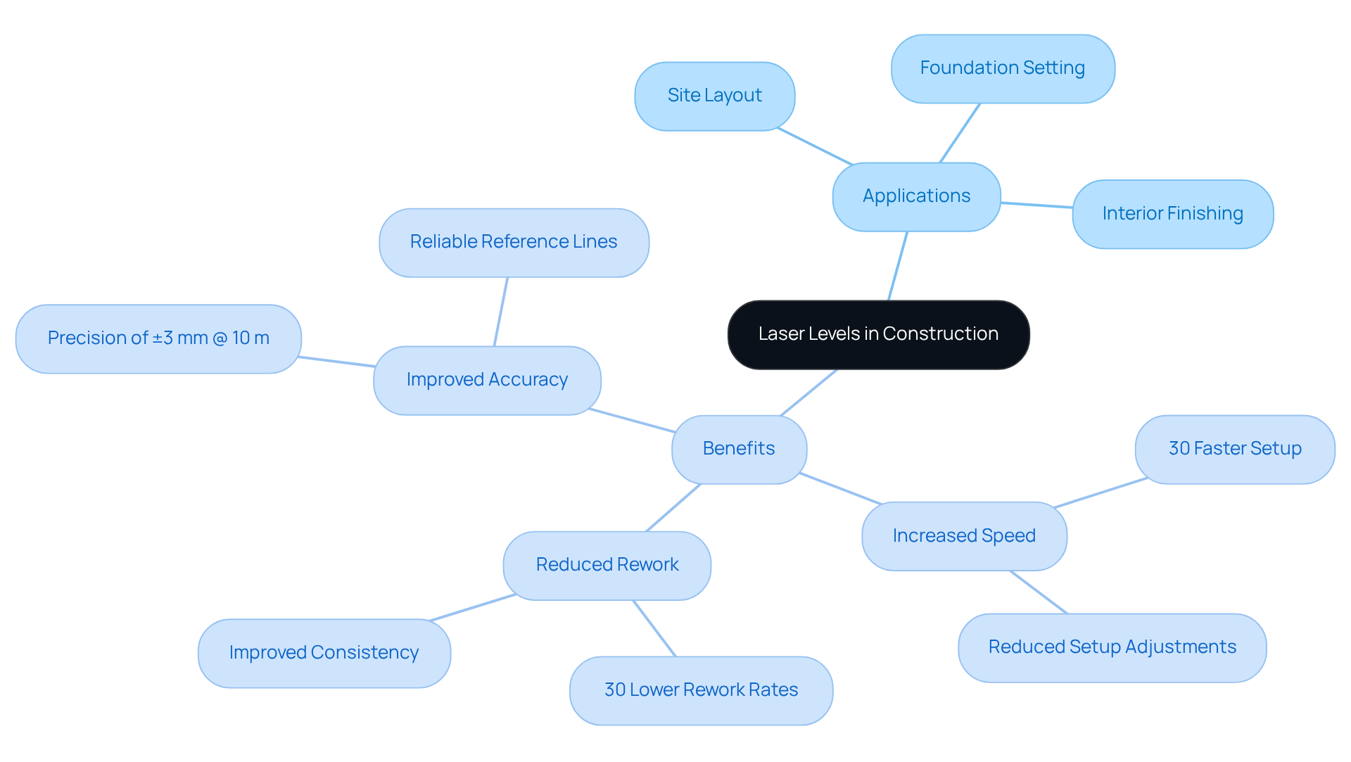 The center shows the main topic of laser levels, with branches illustrating their applications in construction tasks and the benefits they bring. Each branch helps you understand how laser levels enhance efficiency and accuracy in various projects. The center shows the main topic of laser levels, with branches illustrating their applications in construction tasks and the benefits they bring. Each branch helps you understand how laser levels enhance efficiency and accuracy in various projects.