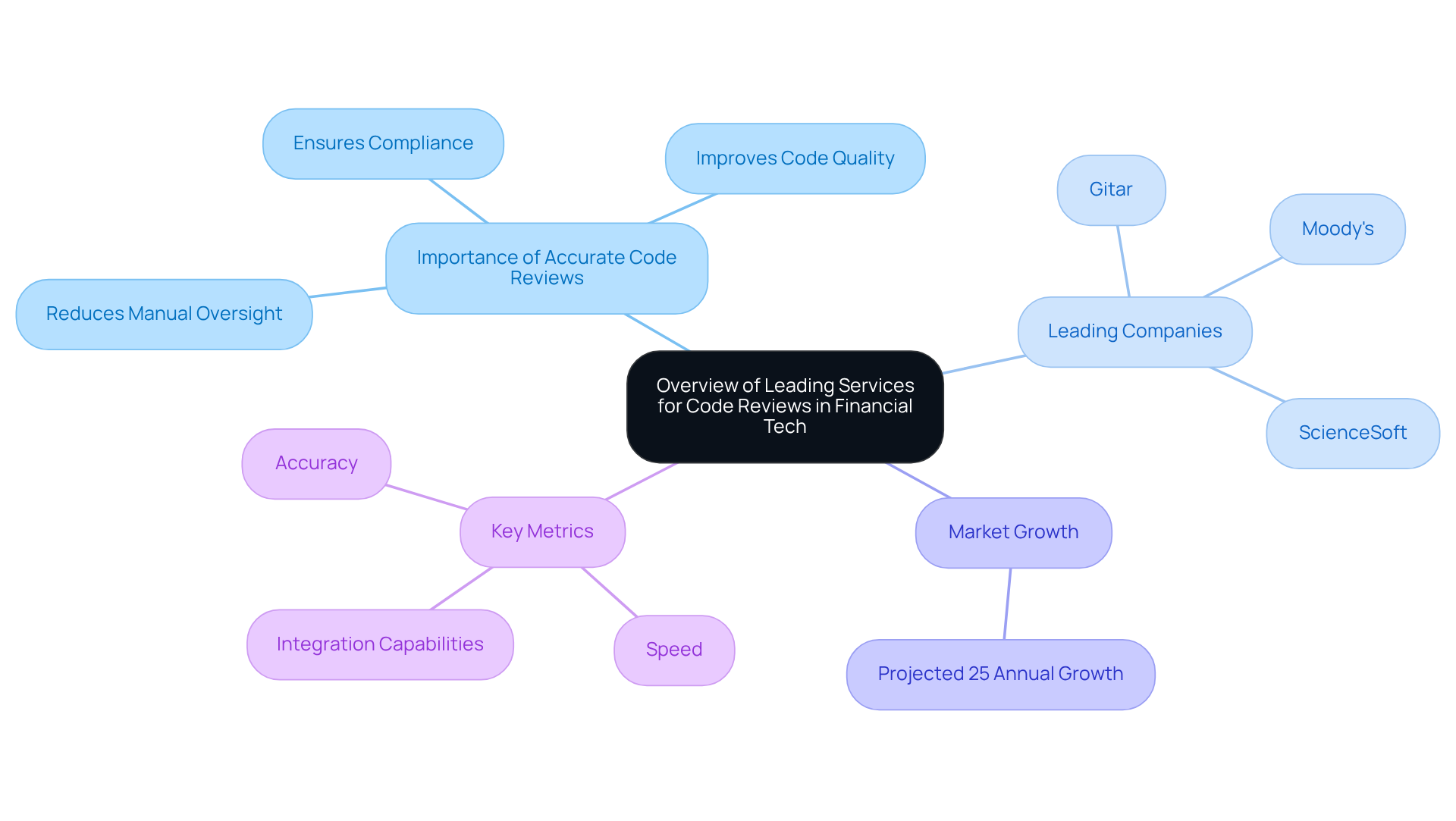 Start at the center with the main topic, then explore each branch to see important aspects like leading companies and market trends. Each color represents a different theme, making it easy to navigate through the information.