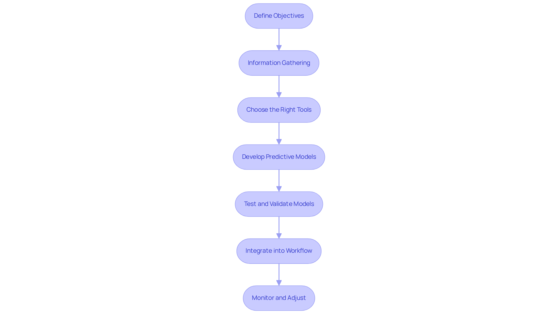 Each box represents a crucial step in the process of using predictive analytics for clinical trials. Follow the arrows to see how each step leads to the next, ensuring a comprehensive approach to planning.