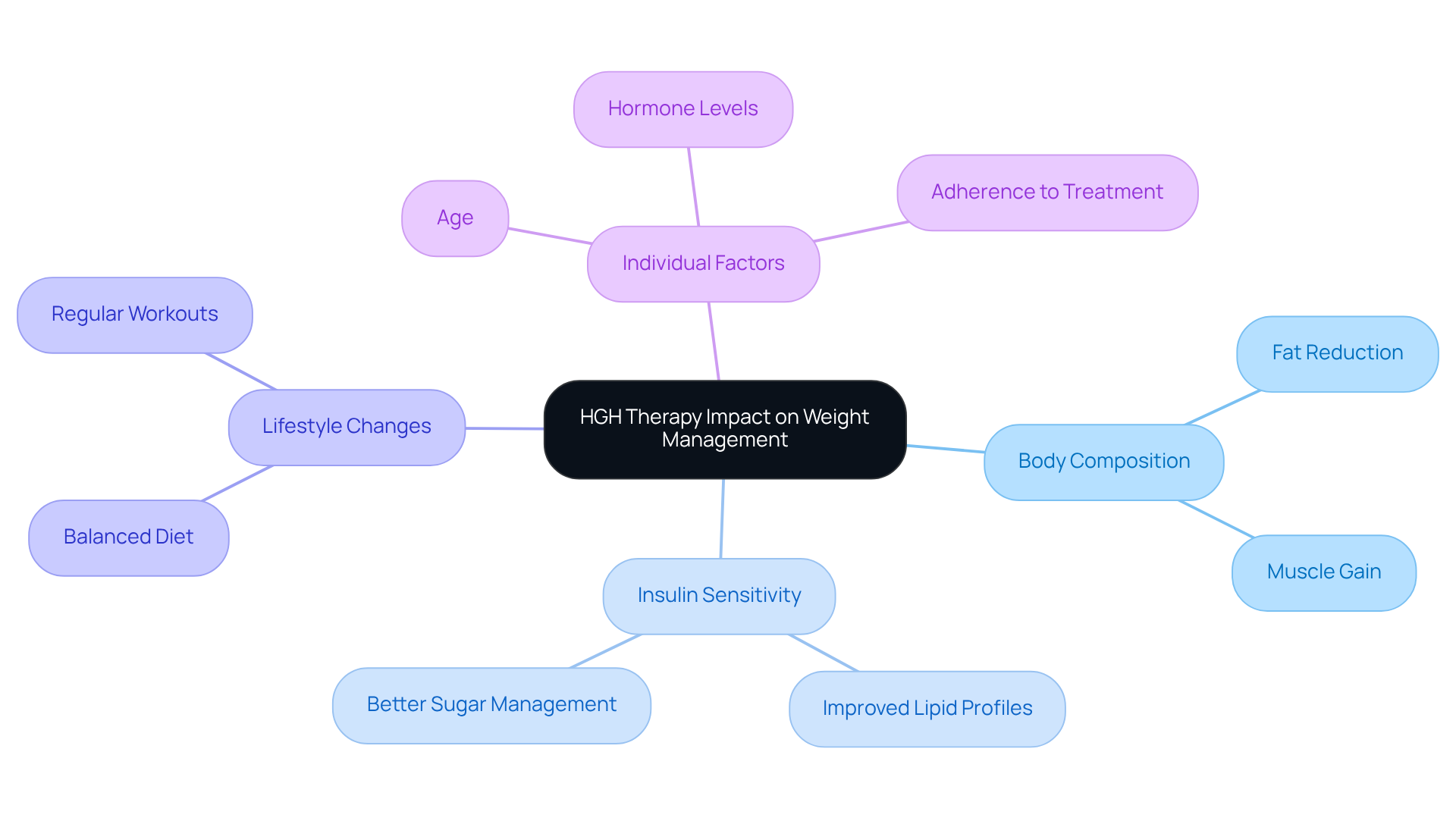 The central node represents HGH therapy, while the branches show different aspects of its impact. Each sub-branch provides more detail, helping you understand how these factors contribute to weight management.