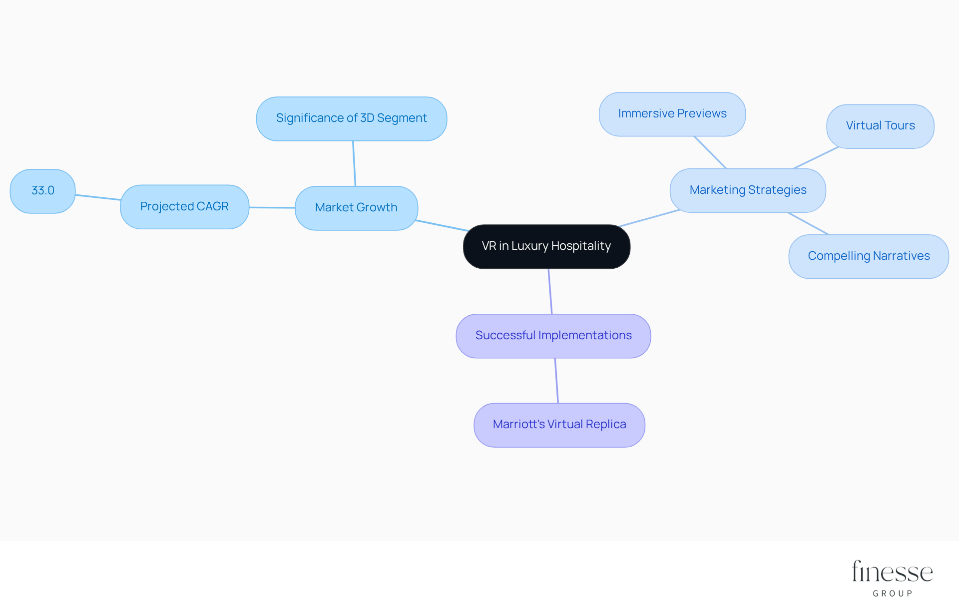 The central idea shows the role of VR in luxury stays, while branches represent different facets: how the market is growing, strategies being employed, and successful examples that illustrate these trends.