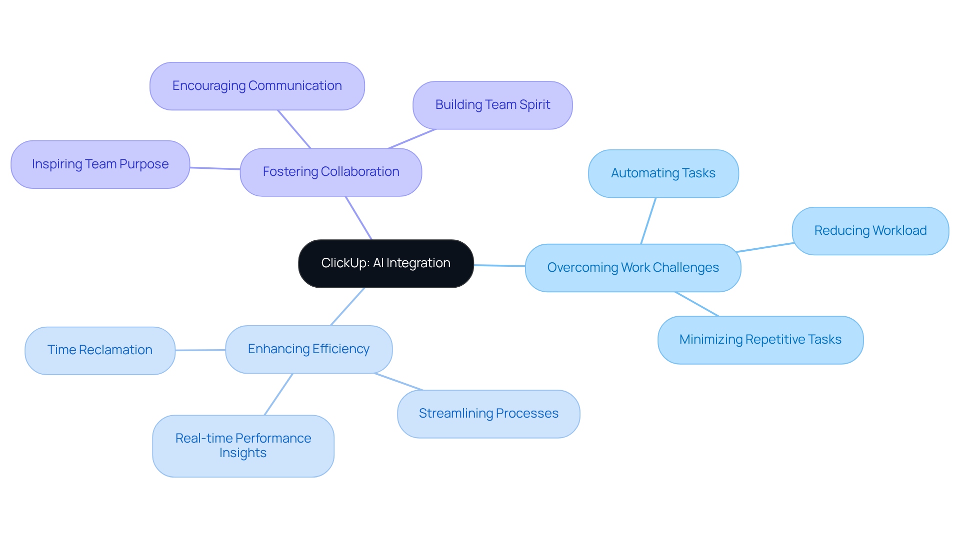 The central node represents the main theme of AI integration, while the branches show how it helps tackle work challenges, boosts efficiency, and encourages teamwork. Each sub-branch provides more detail on these benefits.