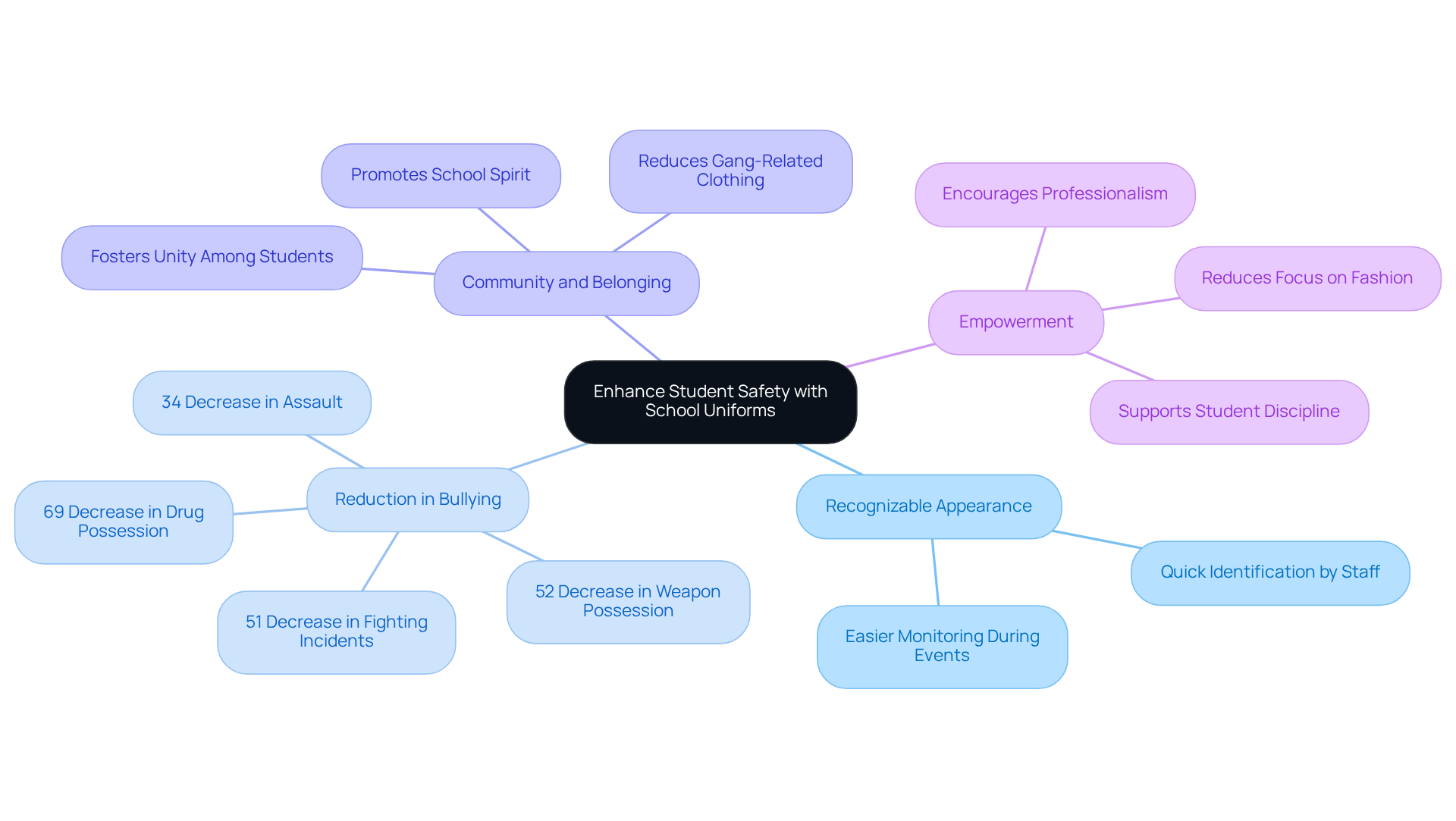 The central idea is about how school uniforms enhance safety. Each branch shows a different benefit or statistic related to this idea. The more you explore the branches, the more you understand how uniforms contribute to a safer school environment.