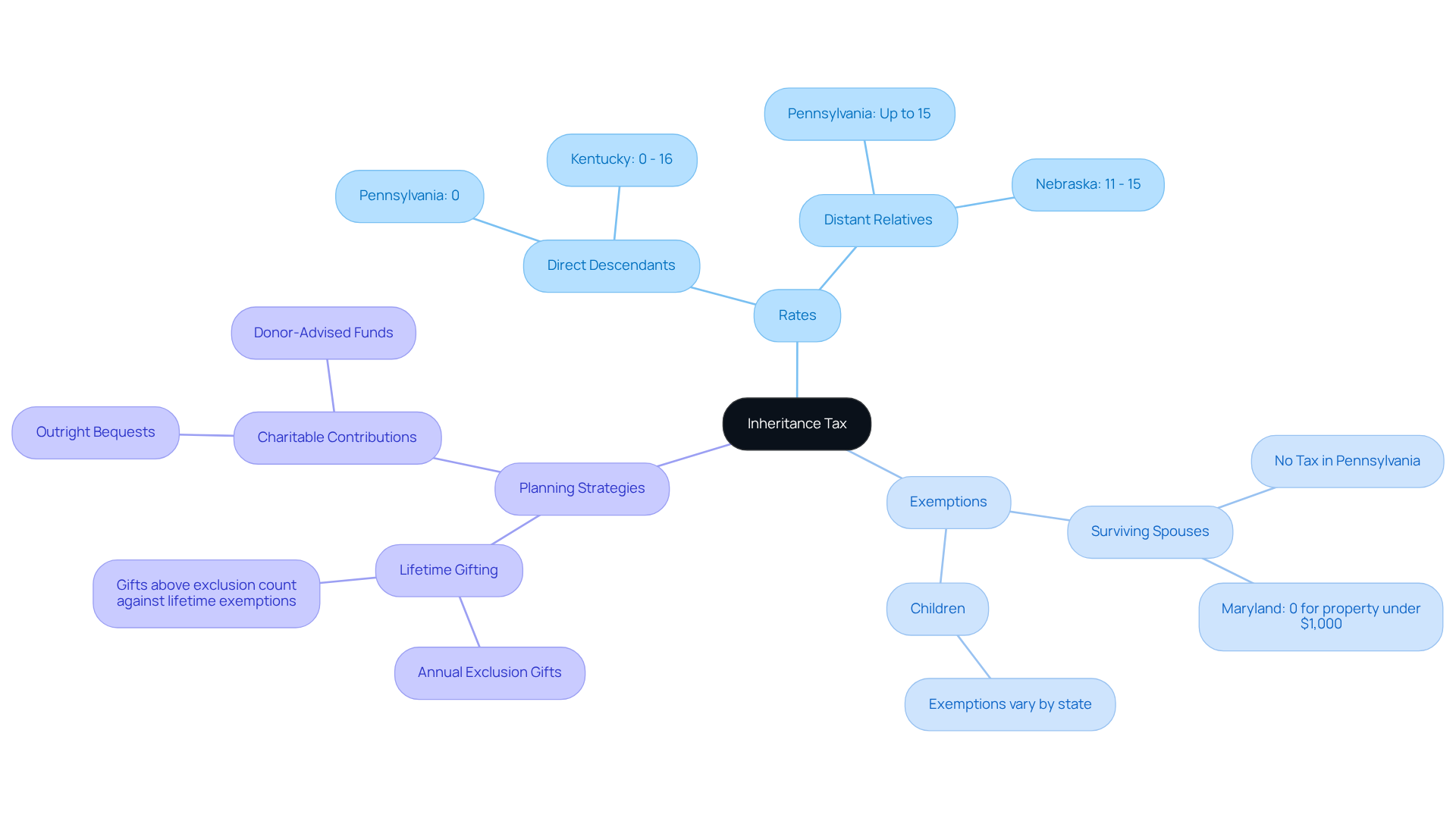 This mindmap helps you see how inheritance tax works. The center shows the main topic, and the branches lead to important details like tax rates for different relatives, exemptions for spouses and children, and strategies to lessen the tax burden. Each color-coded branch makes it easy to follow the connections and understand how they relate to your family's financial planning. This mindmap helps you see how inheritance tax works. The center shows the main topic, and the branches lead to important details like tax rates for different relatives, exemptions for spouses and children, and strategies to lessen the tax burden. Each color-coded branch makes it easy to follow the connections and understand how they relate to your family's financial planning.