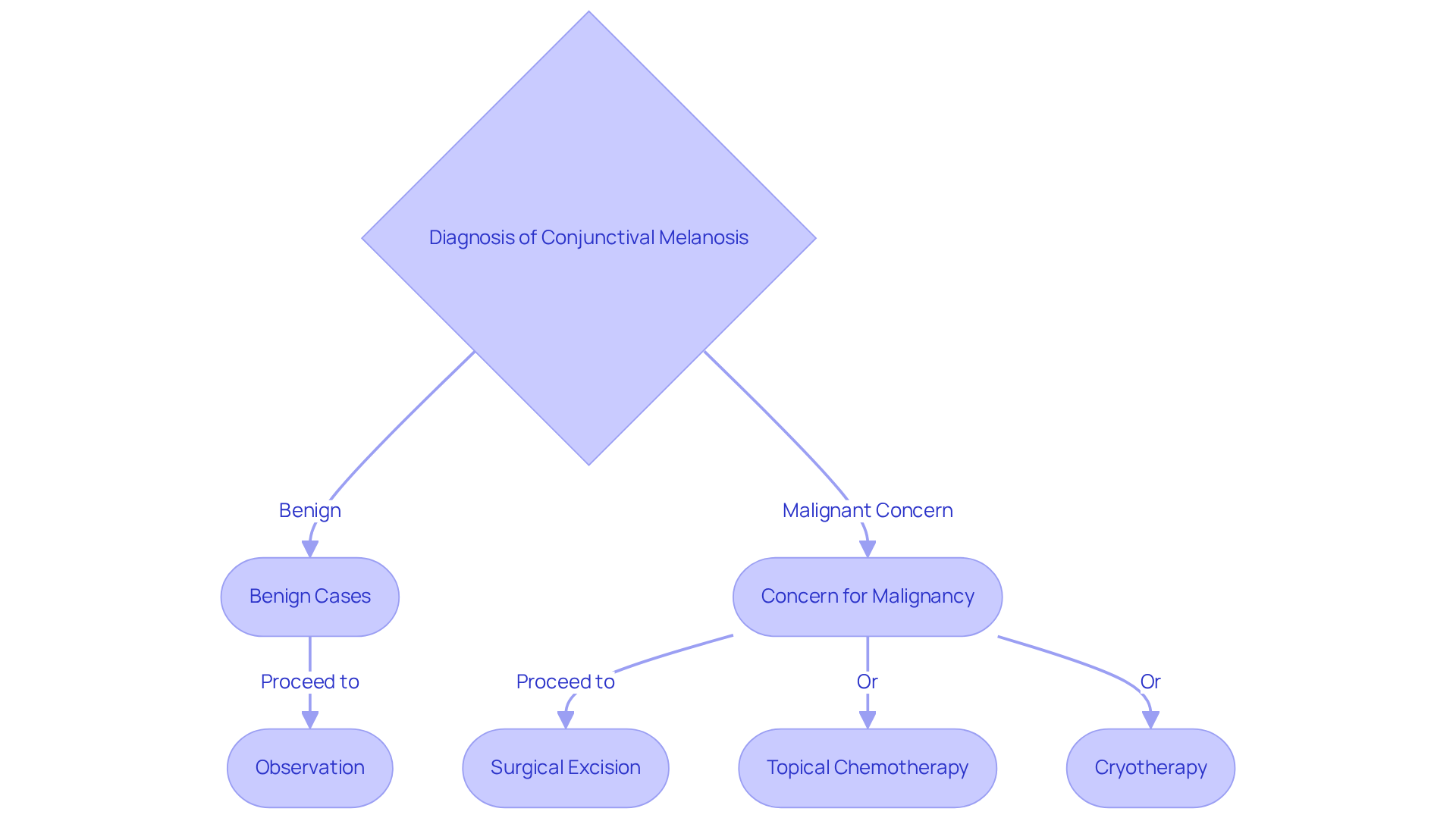 Follow the arrows to see how treatment options are determined based on the diagnosis. Each path leads to a specific treatment, helping you understand the best practices for managing conjunctival melanosis.