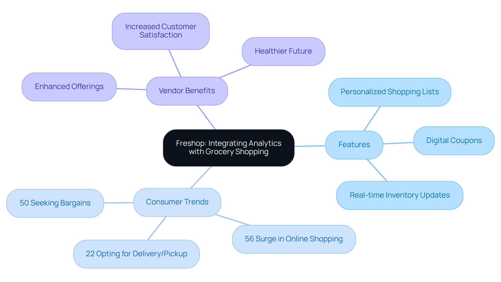 The central node represents Freshop, while the branches show its features, consumer trends, and benefits for vendors. Each branch helps you understand how Freshop connects analytics with the grocery shopping experience. The central node represents Freshop, while the branches show its features, consumer trends, and benefits for vendors. Each branch helps you understand how Freshop connects analytics with the grocery shopping experience.