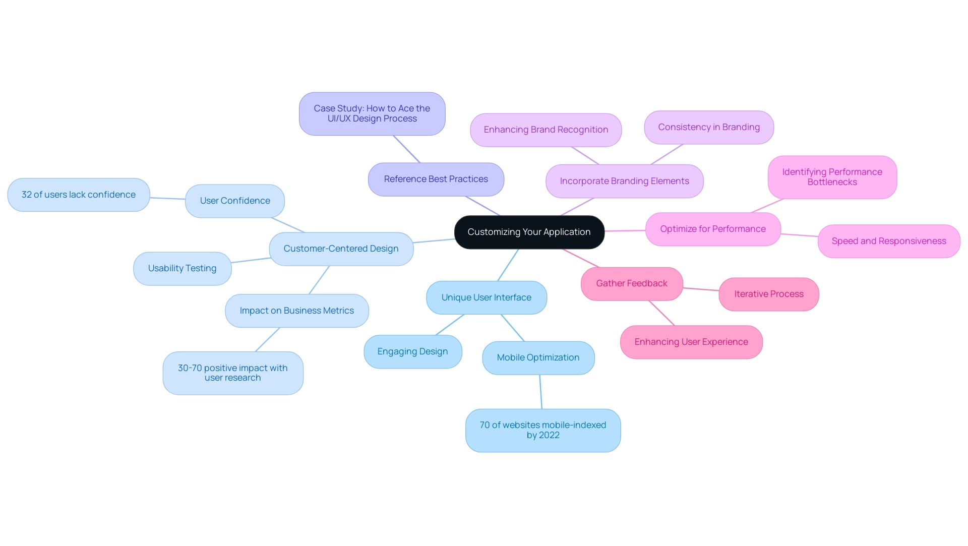 The central node represents the overall theme, with branches indicating key strategies for app customization and sub-branches detailing supporting points or statistics.