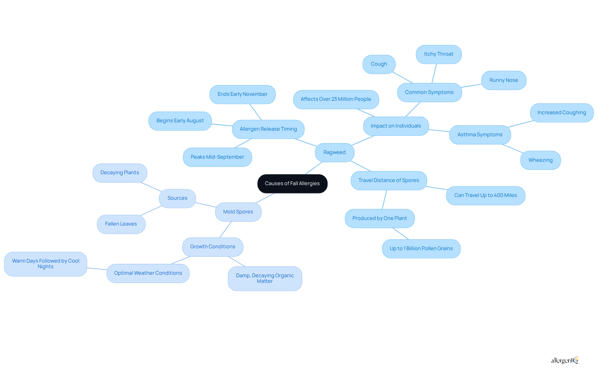 The central node represents the main topic of fall allergies, while the branches show the two main causes and their details. Follow the branches to see how ragweed and mold contribute to allergies and what factors influence their presence.