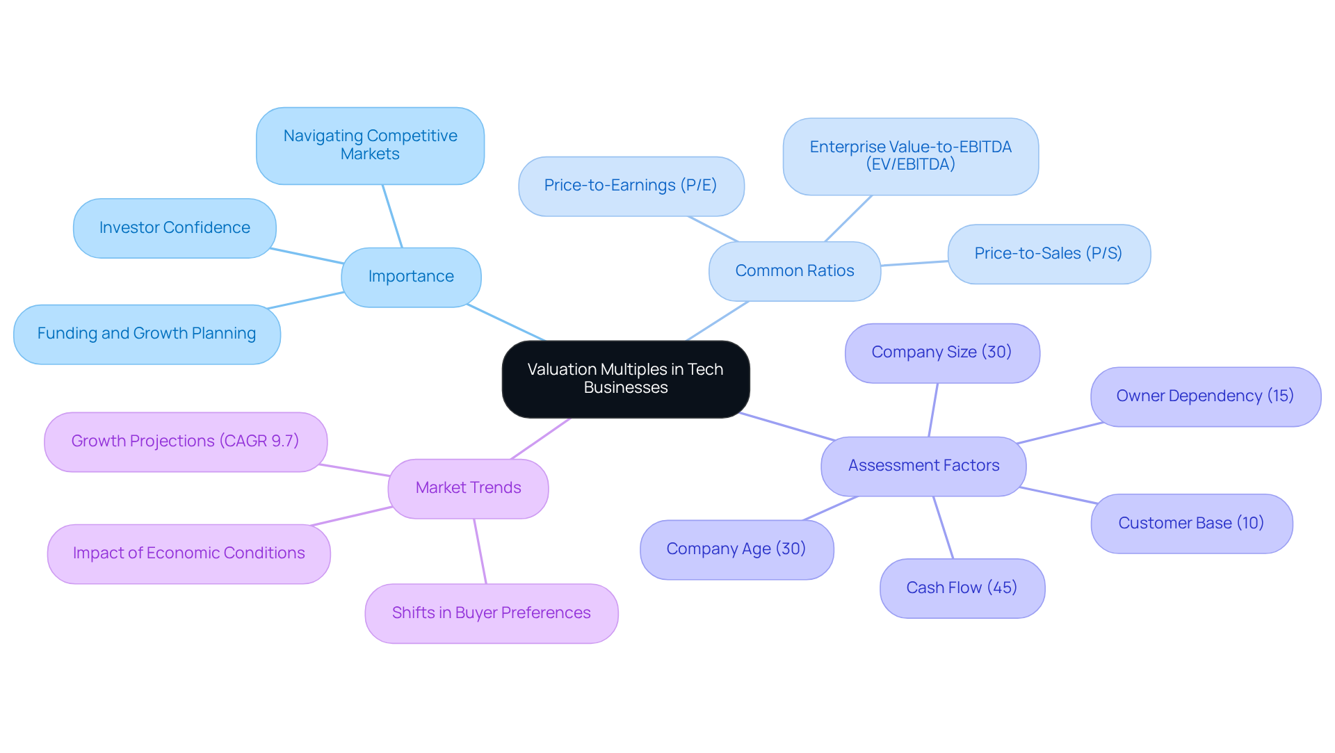 This mindmap illustrates how valuation multiples are crucial for tech companies. Start at the center with the main topic, then explore the branches to see the different ratios, their importance, and the factors that influence a company's valuation. Each branch helps you understand how these elements connect and why they matter in the tech industry. This mindmap illustrates how valuation multiples are crucial for tech companies. Start at the center with the main topic, then explore the branches to see the different ratios, their importance, and the factors that influence a company's valuation. Each branch helps you understand how these elements connect and why they matter in the tech industry.