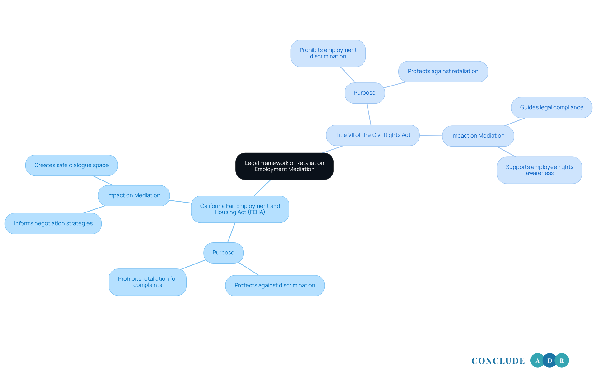 The central node represents the overall legal framework, while the branches show specific laws and their protective roles. Each sub-branch provides details on how these laws impact mediation and employee rights.