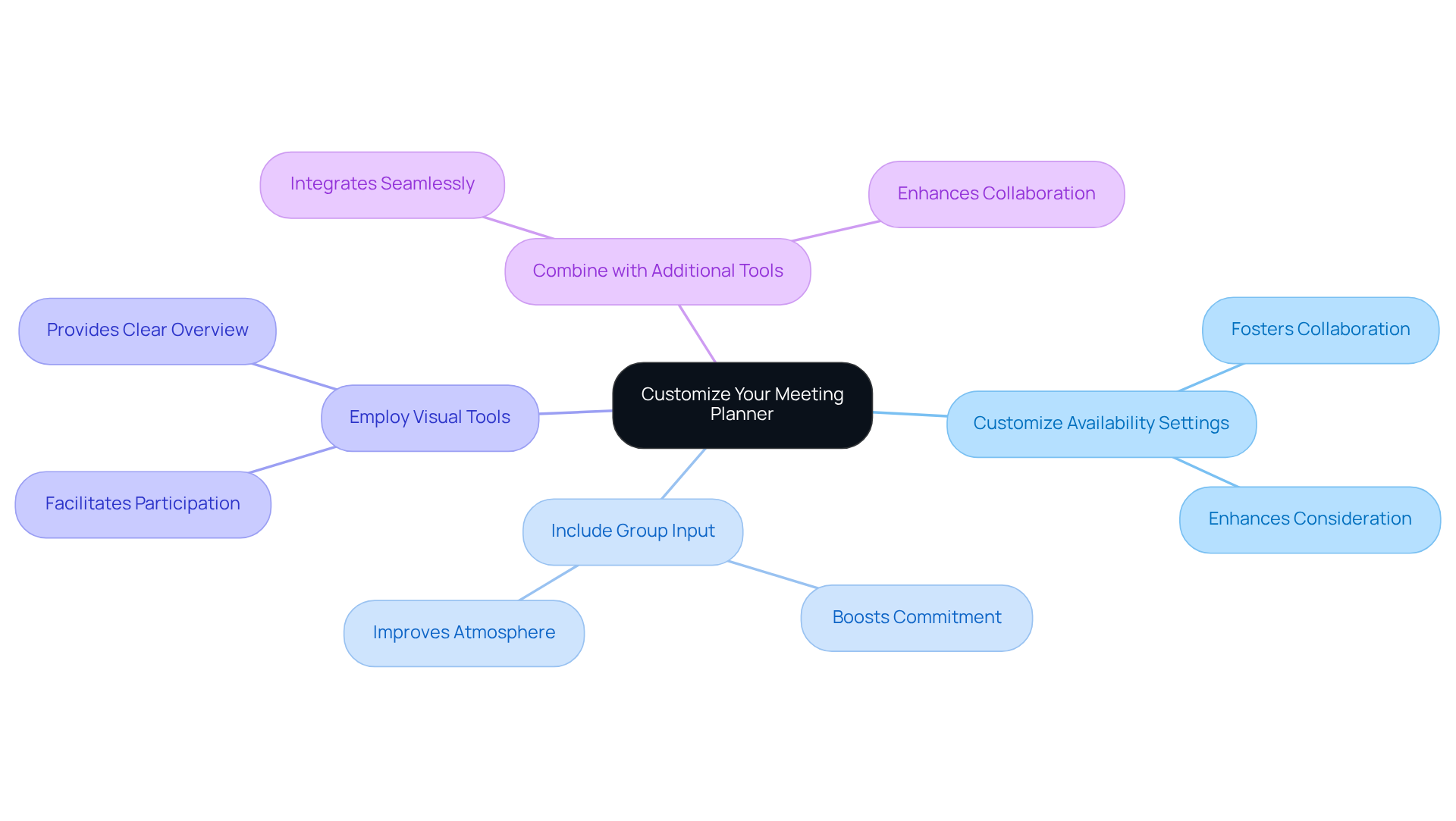 The central idea is about customizing your meeting planner, and each branch represents a strategy to improve team engagement. Follow the branches to see how each strategy contributes to a more effective planning process. The central idea is about customizing your meeting planner, and each branch represents a strategy to improve team engagement. Follow the branches to see how each strategy contributes to a more effective planning process.