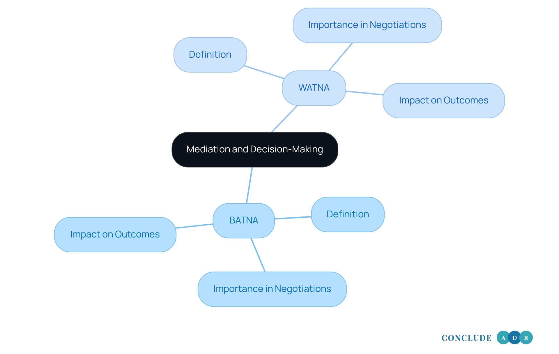 The central node represents the overall theme of mediation. The branches show the two key concepts, BATNA and WATNA, and their sub-points explain their significance in negotiations. This layout helps you see how these ideas connect and support effective conflict resolution.