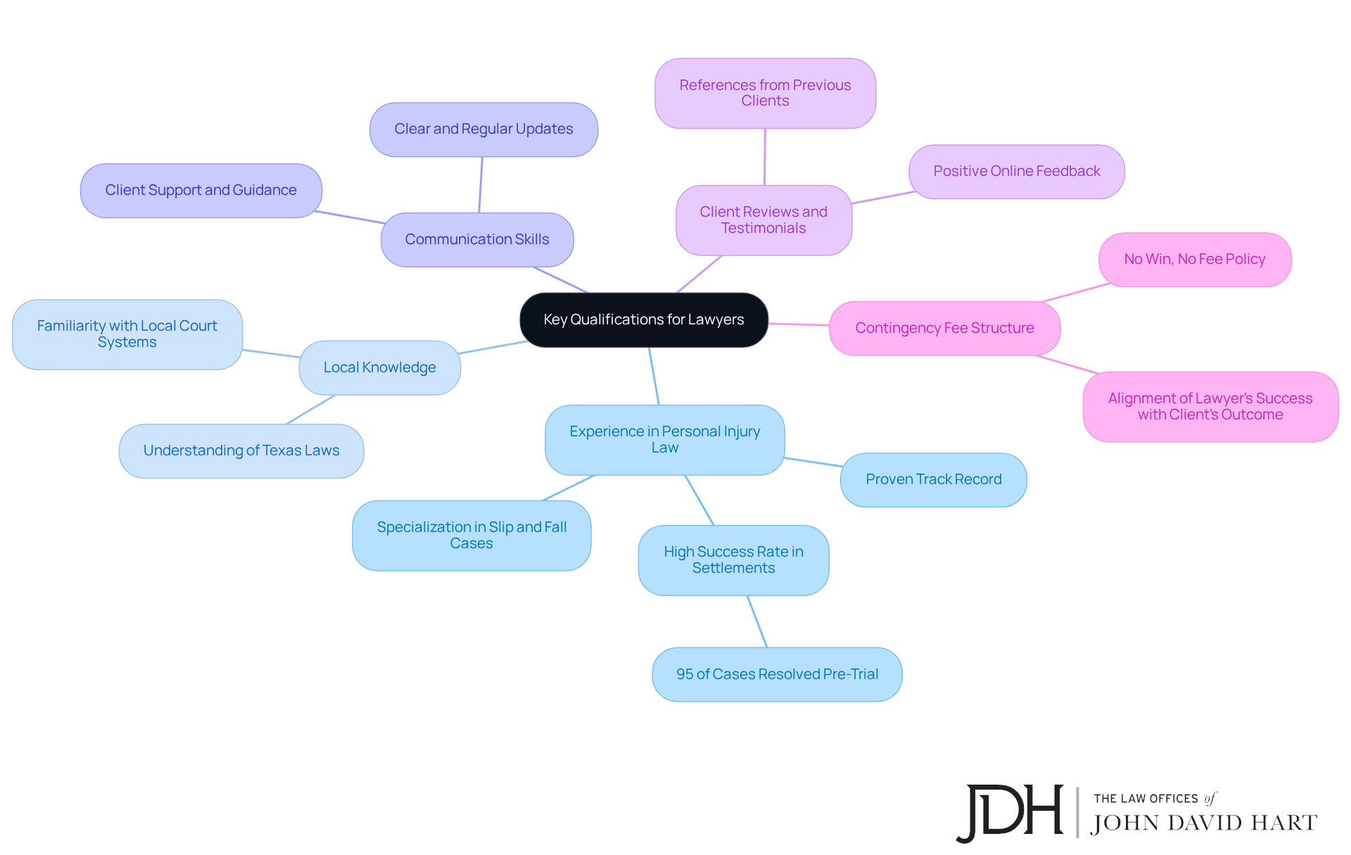 This mindmap shows the essential qualifications to look for in a lawyer for slip and fall claims. Each main branch represents a key qualification, and the sub-branches provide more details about what to consider within that qualification. Follow the branches to see how each qualification contributes to finding the right legal support.