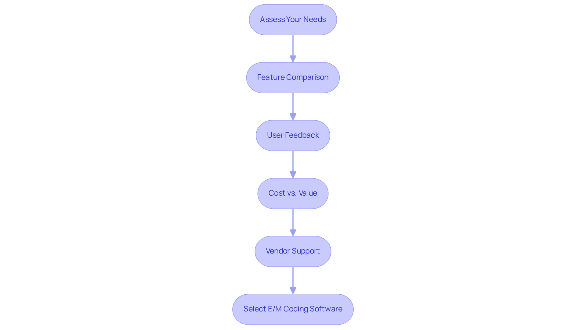 Each box represents a key consideration in the selection process. Follow the arrows to see how each step builds on the previous one, guiding you toward the best software choice for your practice.