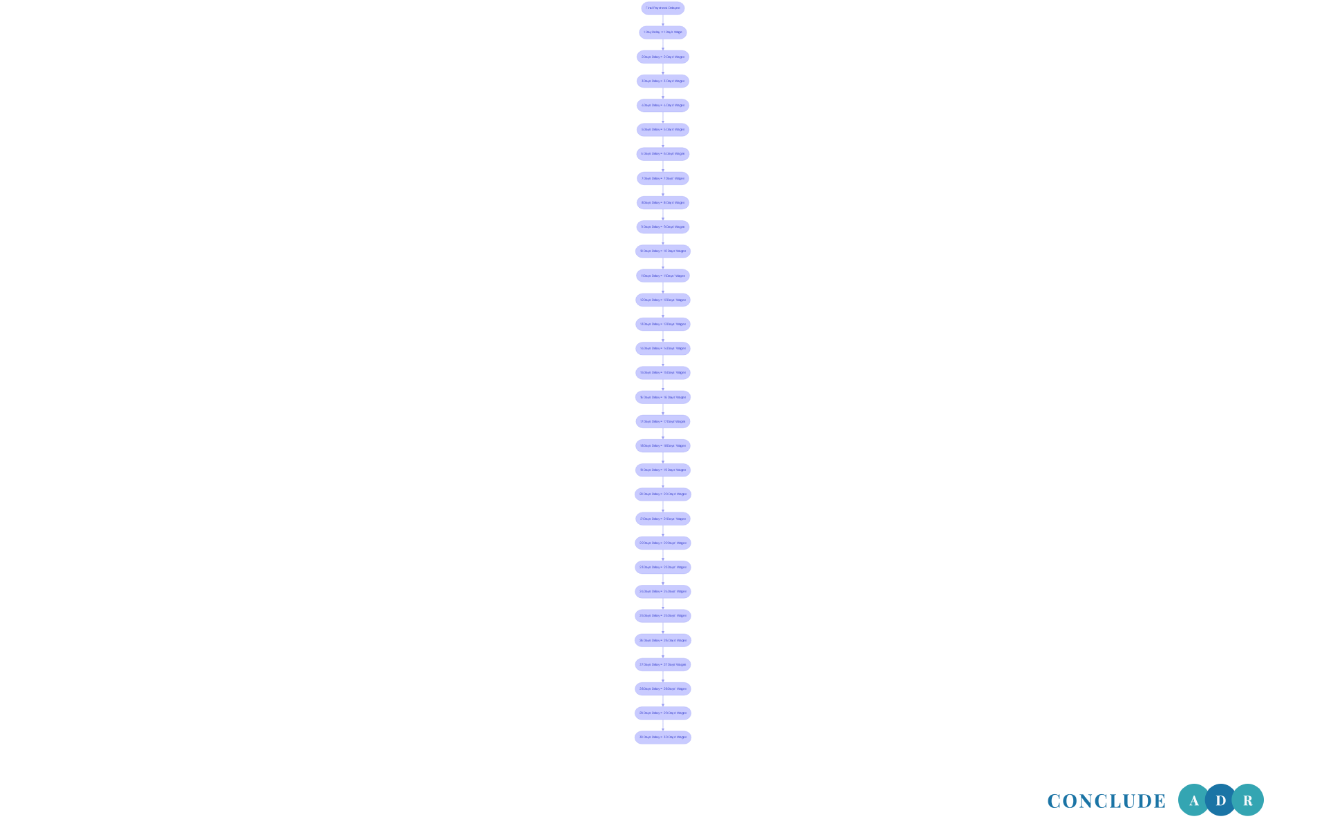 This flowchart shows what happens if a final paycheck is delayed. Each box represents a penalty that increases with each day of delay, helping you understand the financial implications for employers.
