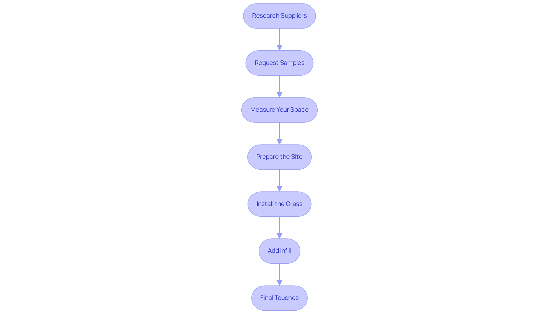 Each box represents a step in the process. Follow the arrows to see how to move from one step to the next, ensuring a smooth installation of your new turf.