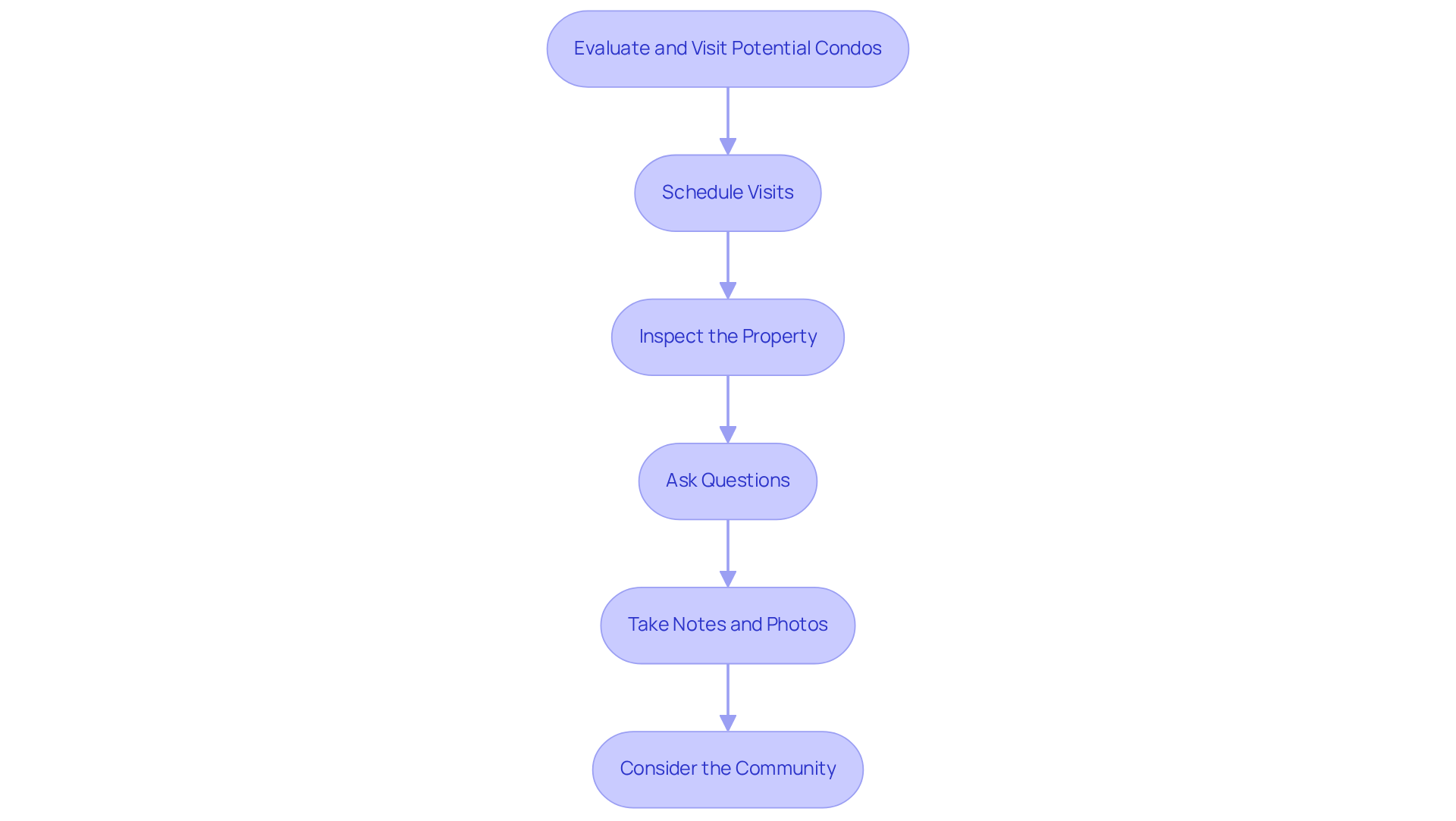 This flowchart guides you through the essential steps for evaluating condos. Start at the top and follow the arrows down to see what to do at each stage of your apartment-hunting journey.