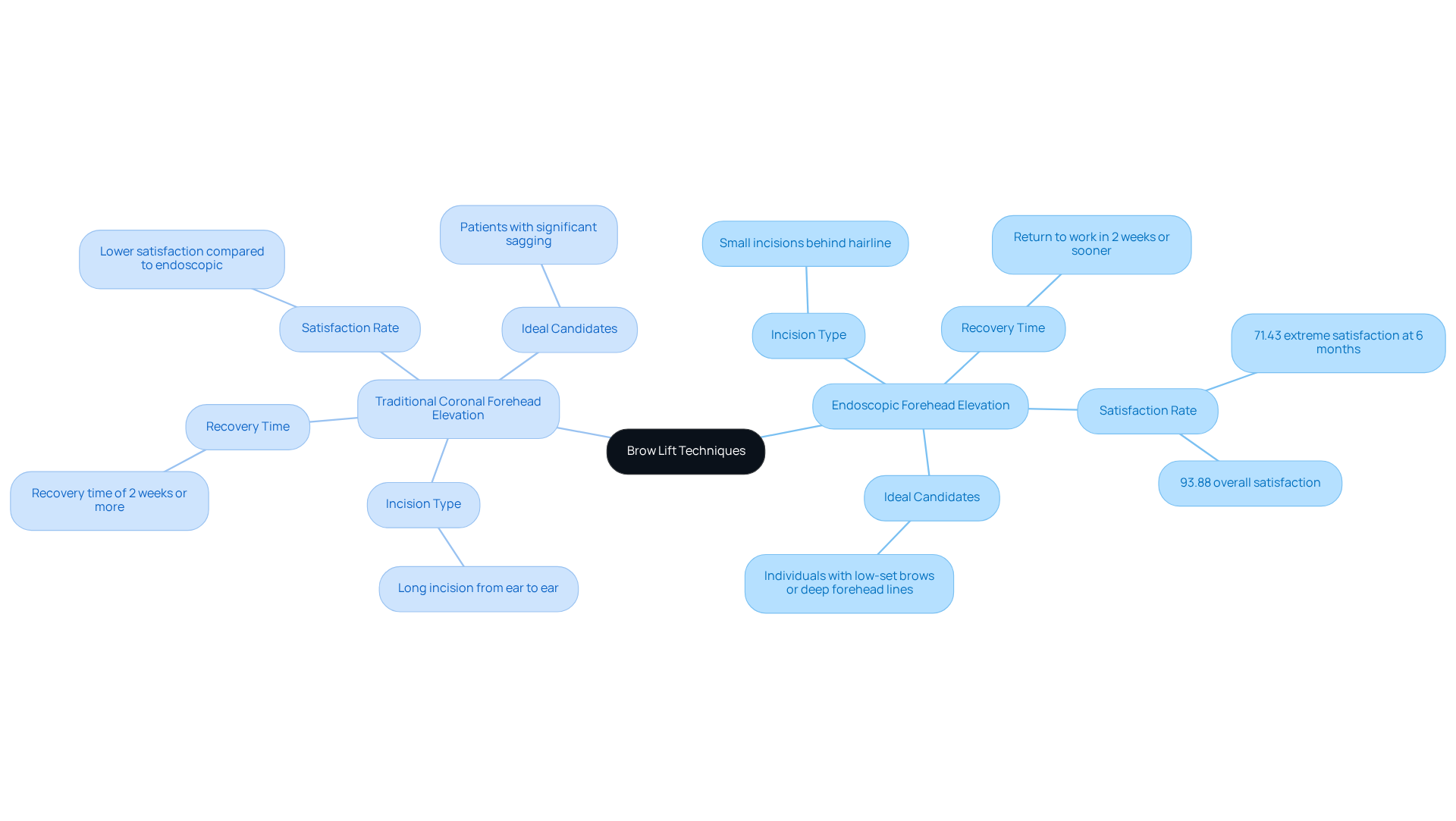 The central node represents the main topic of brow lift techniques. Each branch shows a different technique, with further details about their characteristics and patient satisfaction. This helps you see how each option compares and what might work best for you.