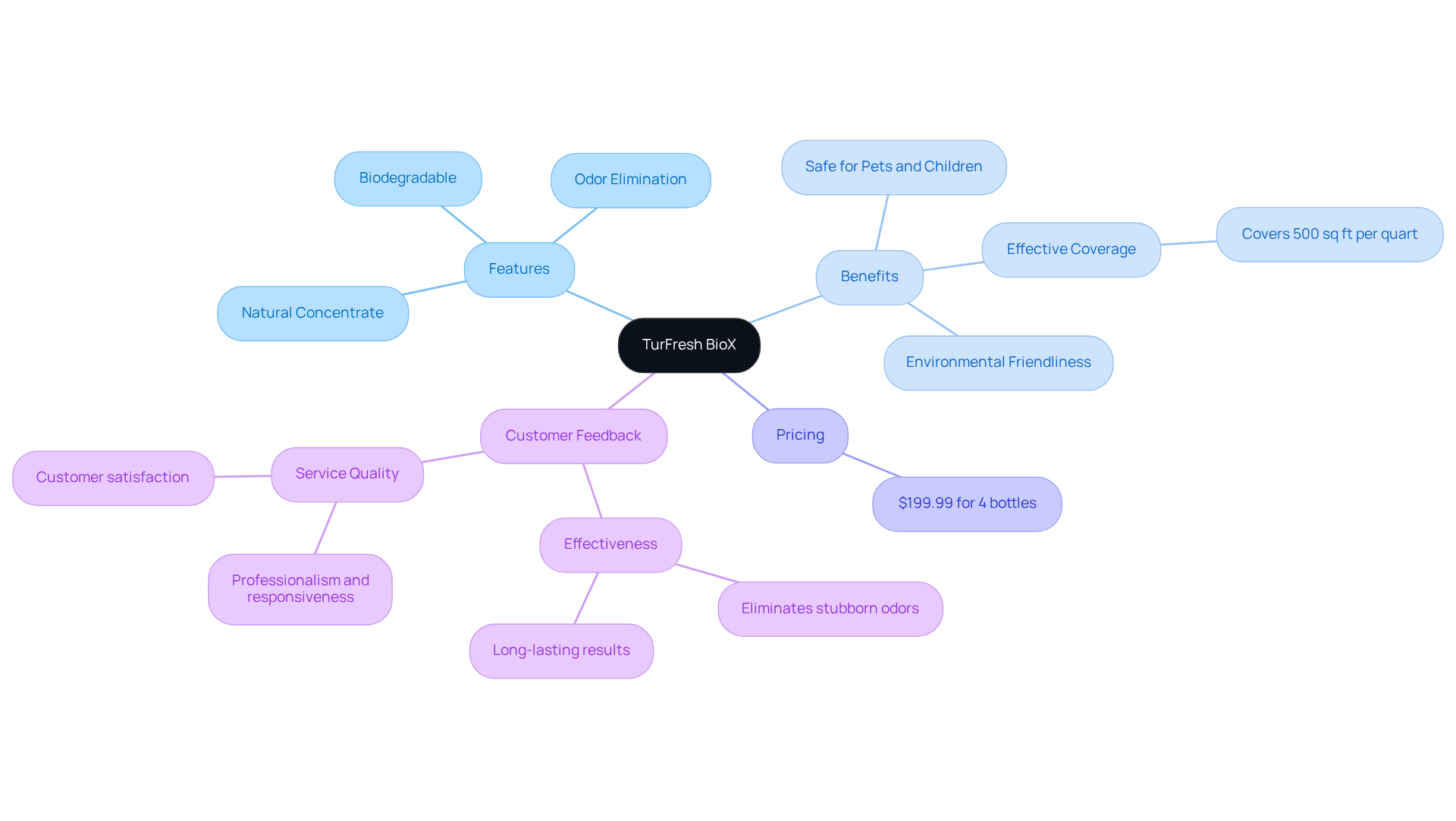 The central node represents the product, and the branches show its features, benefits, pricing, and customer feedback. Each branch helps you understand different aspects of TurFresh BioX and how they relate to its overall value.