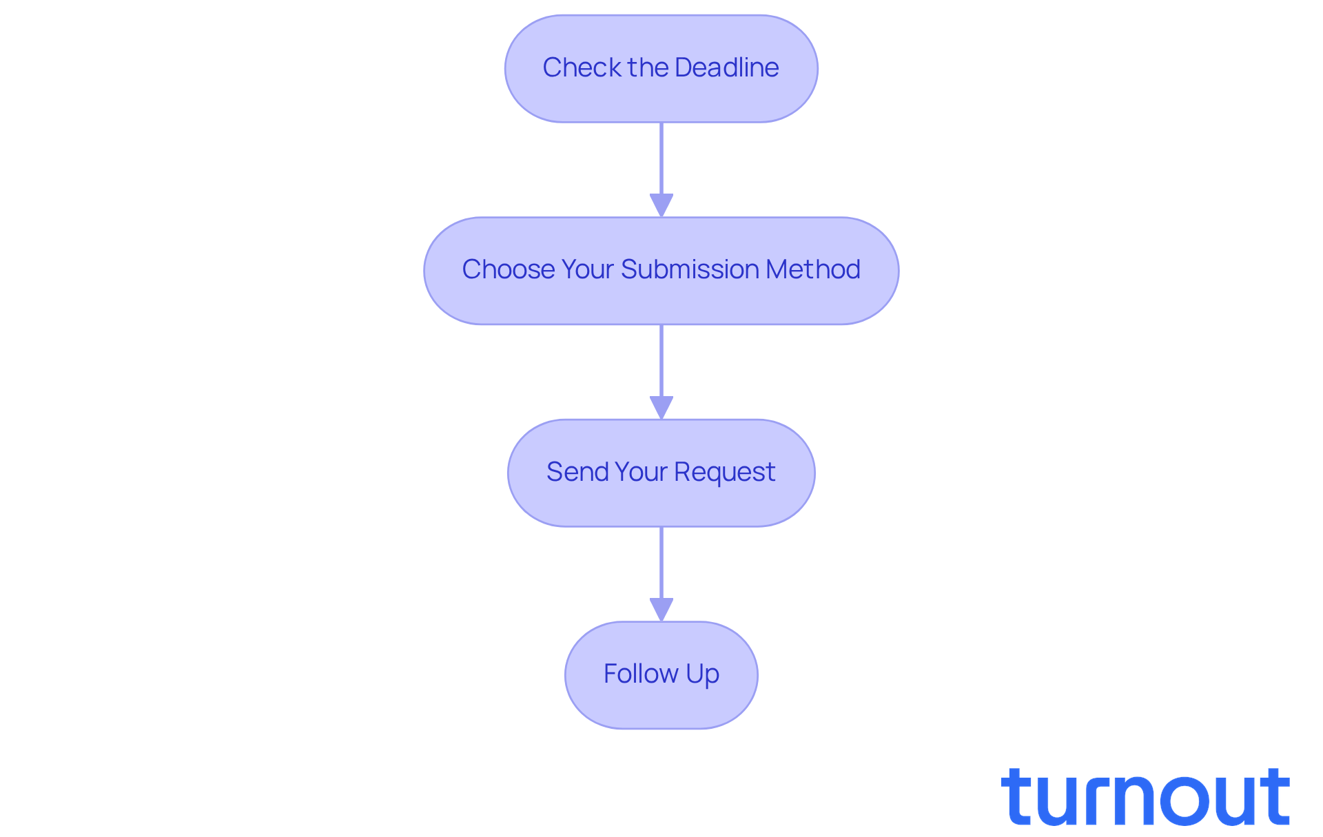 Each box represents a step in the appeal submission process. Follow the arrows to see the order in which you should complete each task to enhance your chances of a successful appeal.