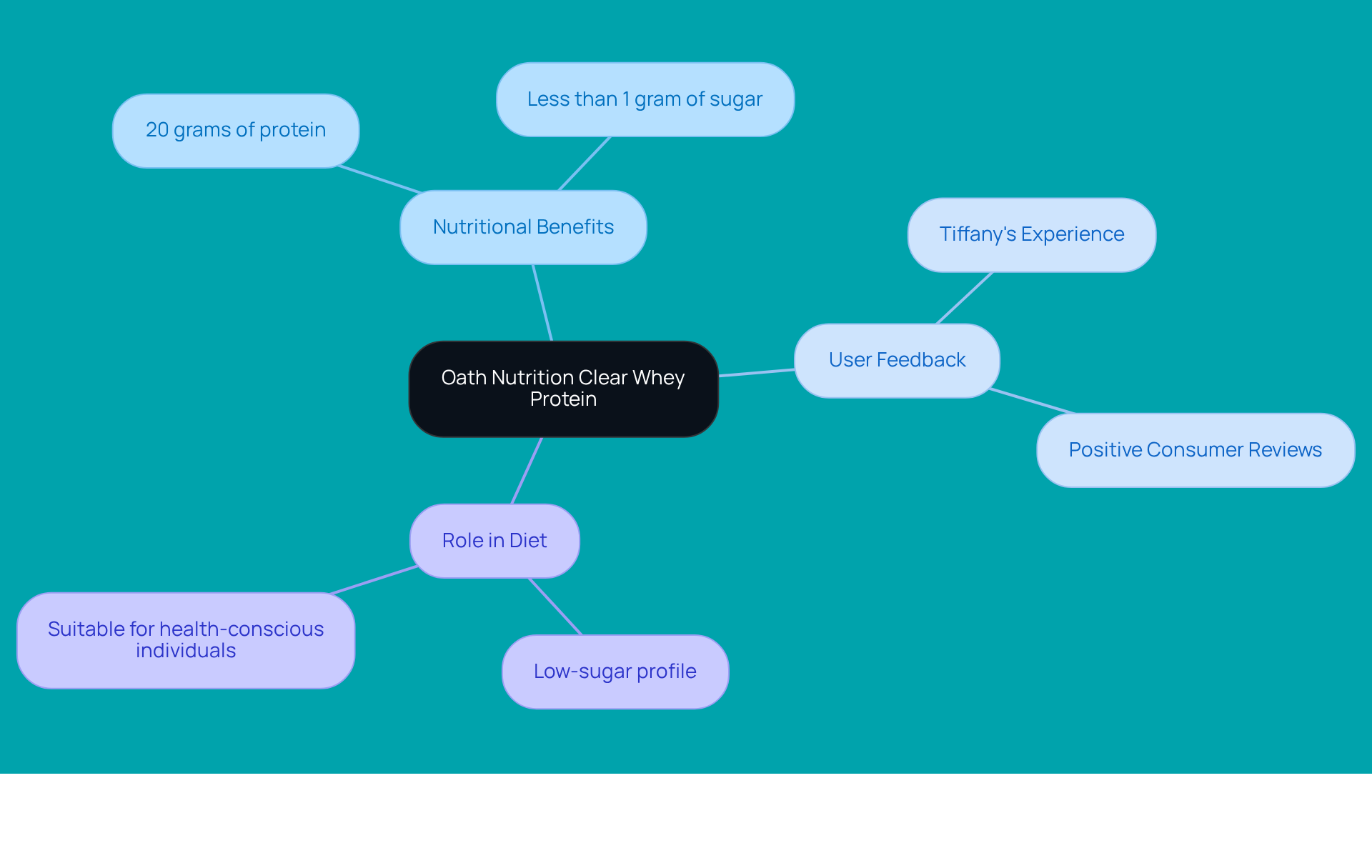 The central node represents the product, while branches show its benefits, user experiences, and dietary role. Each color-coded branch helps you quickly identify different aspects of the product.