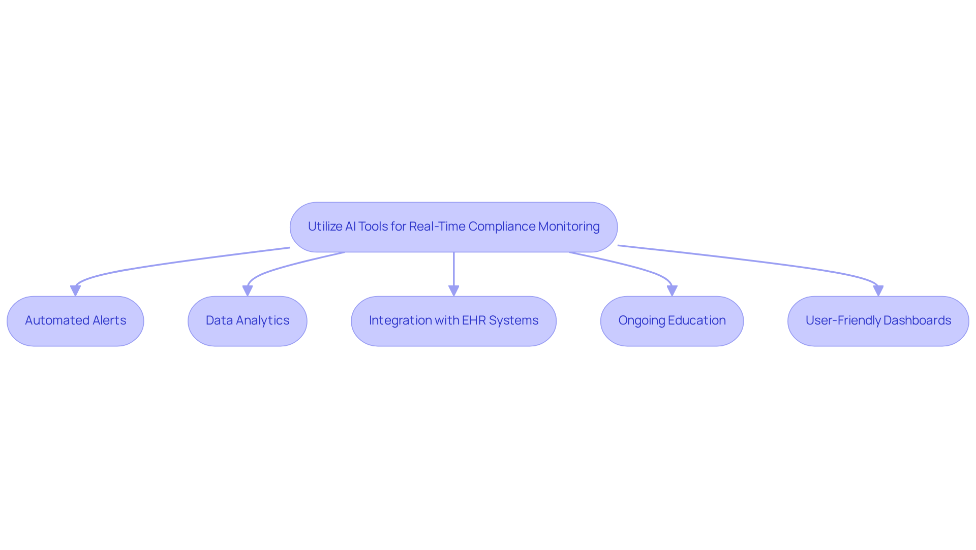 Each box represents a strategy for using AI in compliance monitoring. Follow the arrows to see how these strategies connect and contribute to improving compliance in real-time.