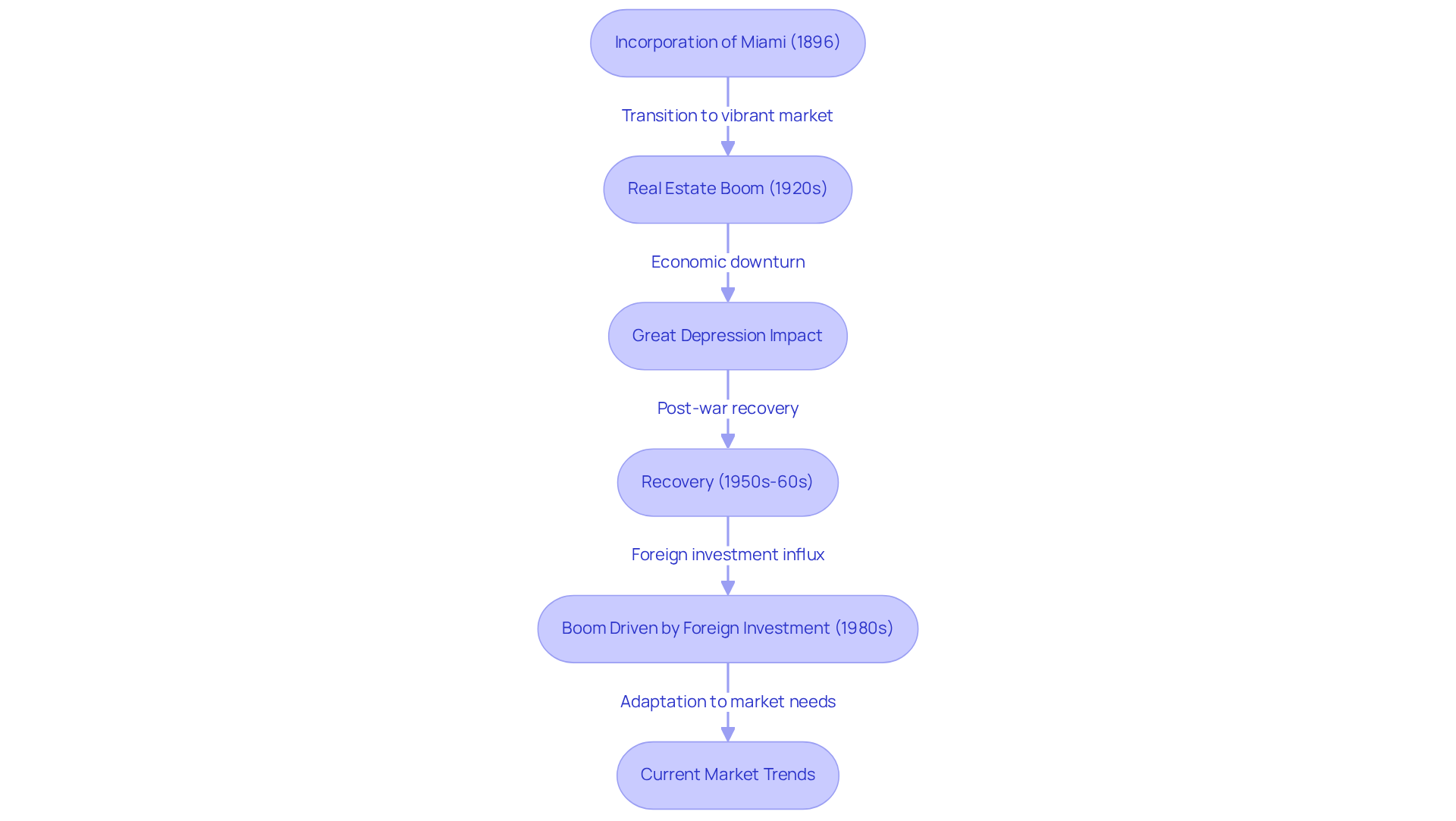 This flowchart outlines the key milestones in Miami's real estate history. Each box represents a significant period or event, and the arrows show how one event leads to the next, helping you understand the timeline of changes in the market.