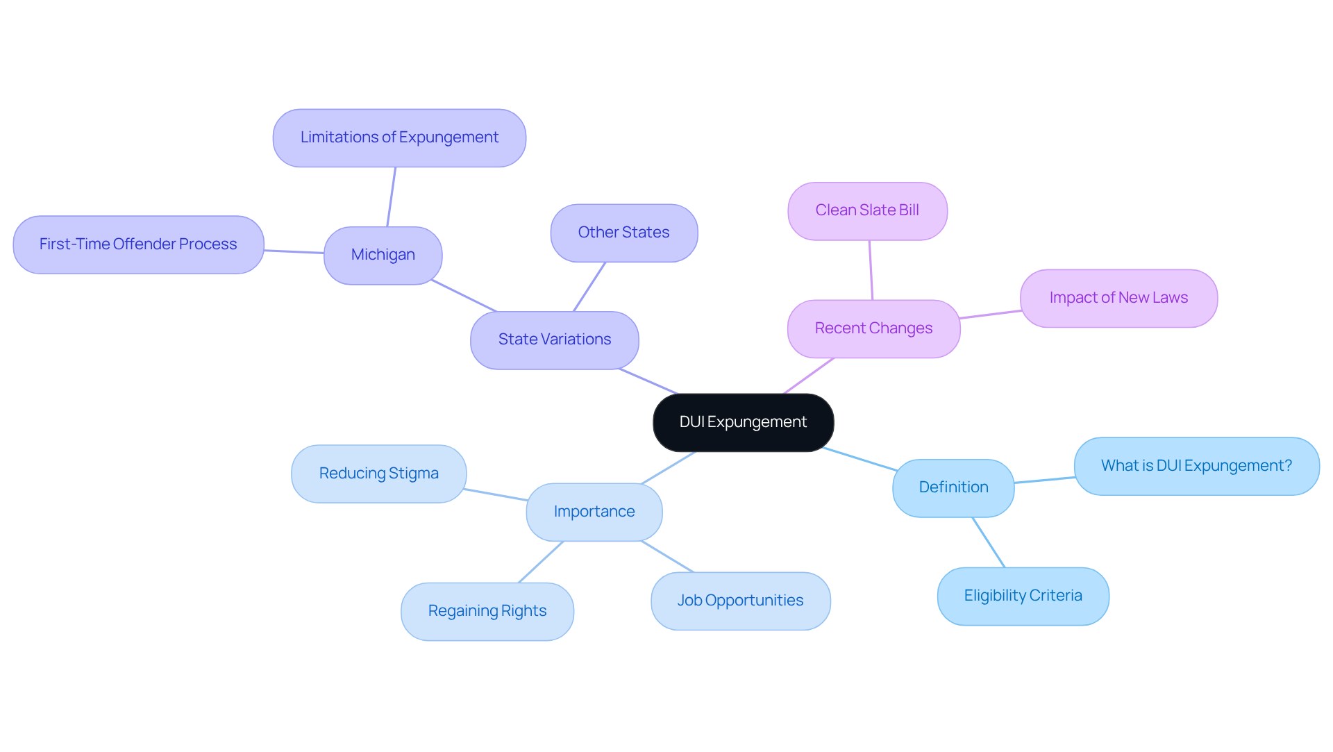 This mindmap starts with the main idea of DUI expungement at the center. From there, you can explore its definition, why it's important, how it varies by state, and any recent changes in the law. Each branch leads to more specific details, helping you understand the overall picture and the nuances involved. This mindmap starts with the main idea of DUI expungement at the center. From there, you can explore its definition, why it's important, how it varies by state, and any recent changes in the law. Each branch leads to more specific details, helping you understand the overall picture and the nuances involved.