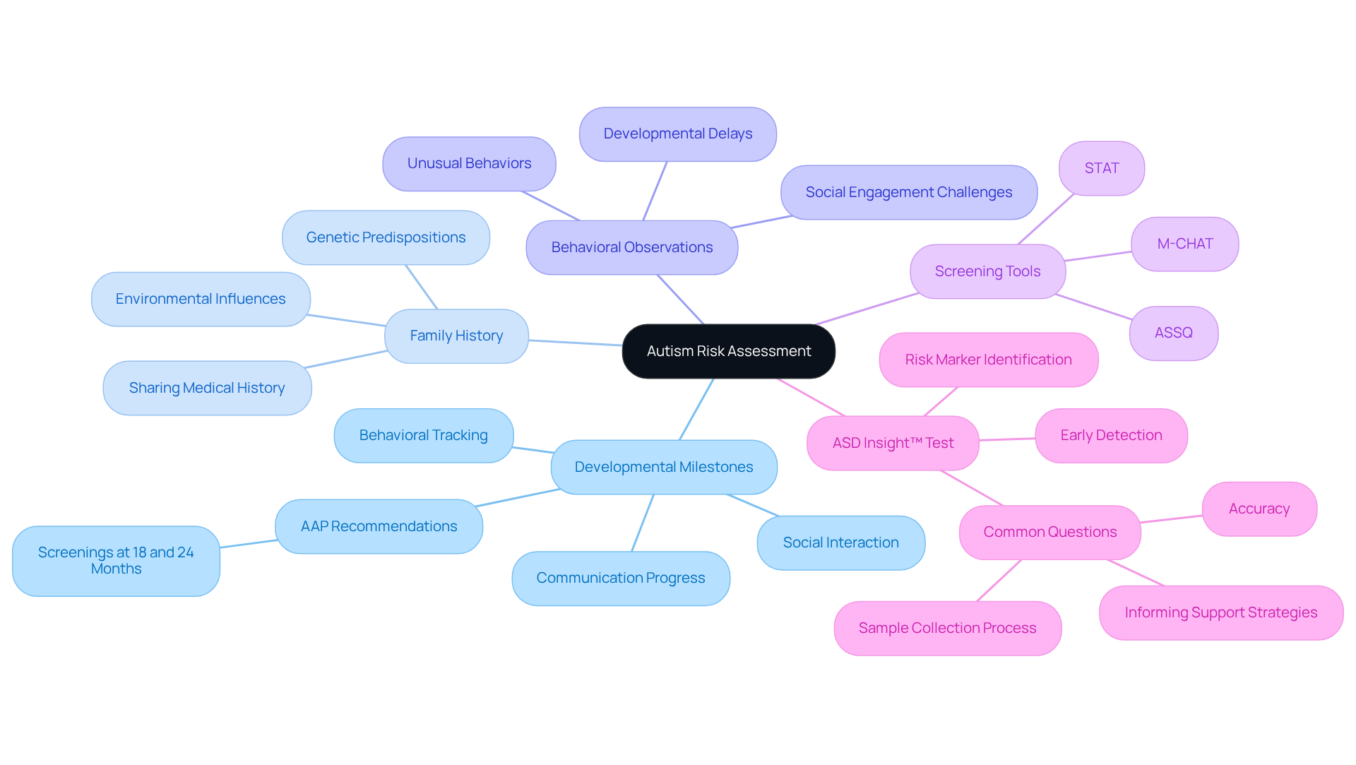 The central node represents the overall theme of autism risk assessment. Each branch highlights a key area to consider, with further details available in the sub-branches. This layout helps you see how different factors are interconnected in understanding autism risk.