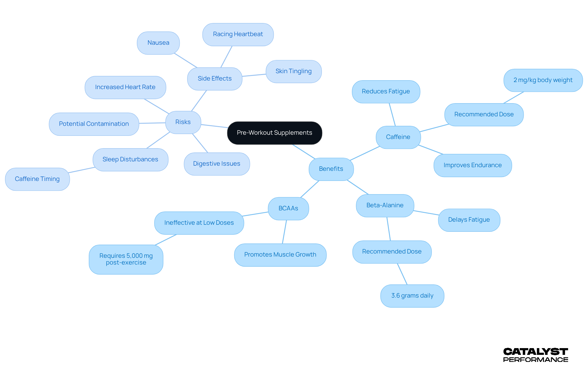 The central node represents pre-workout supplements, with branches showing the benefits and risks. Each benefit highlights how specific ingredients can enhance performance, while the risks outline potential side effects to be aware of. The central node represents pre-workout supplements, with branches showing the benefits and risks. Each benefit highlights how specific ingredients can enhance performance, while the risks outline potential side effects to be aware of.