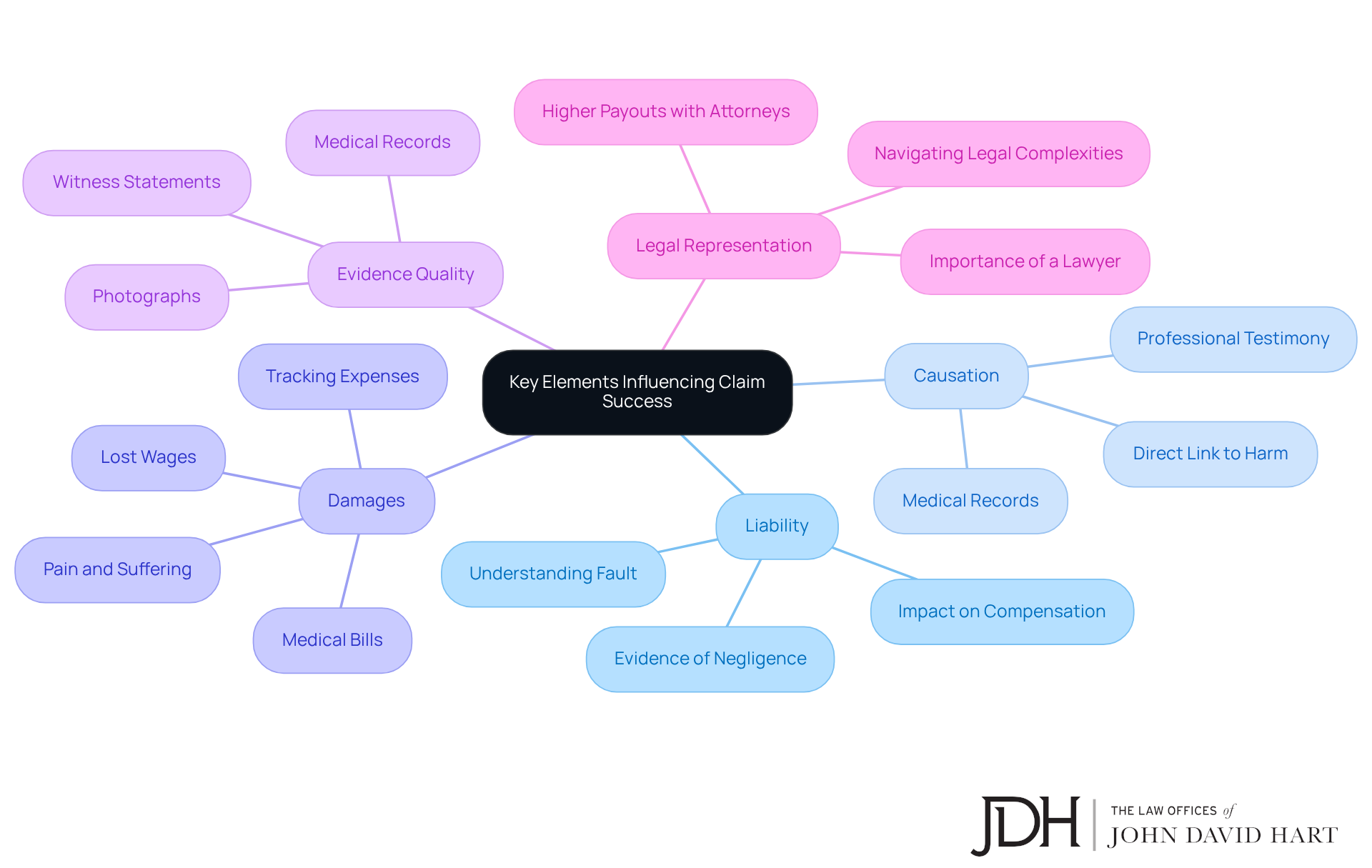 The central node represents the overall theme of claim success, while each branch highlights a crucial factor that can impact your case. The sub-branches provide additional context, helping you understand how each element contributes to the overall process. The central node represents the overall theme of claim success, while each branch highlights a crucial factor that can impact your case. The sub-branches provide additional context, helping you understand how each element contributes to the overall process.