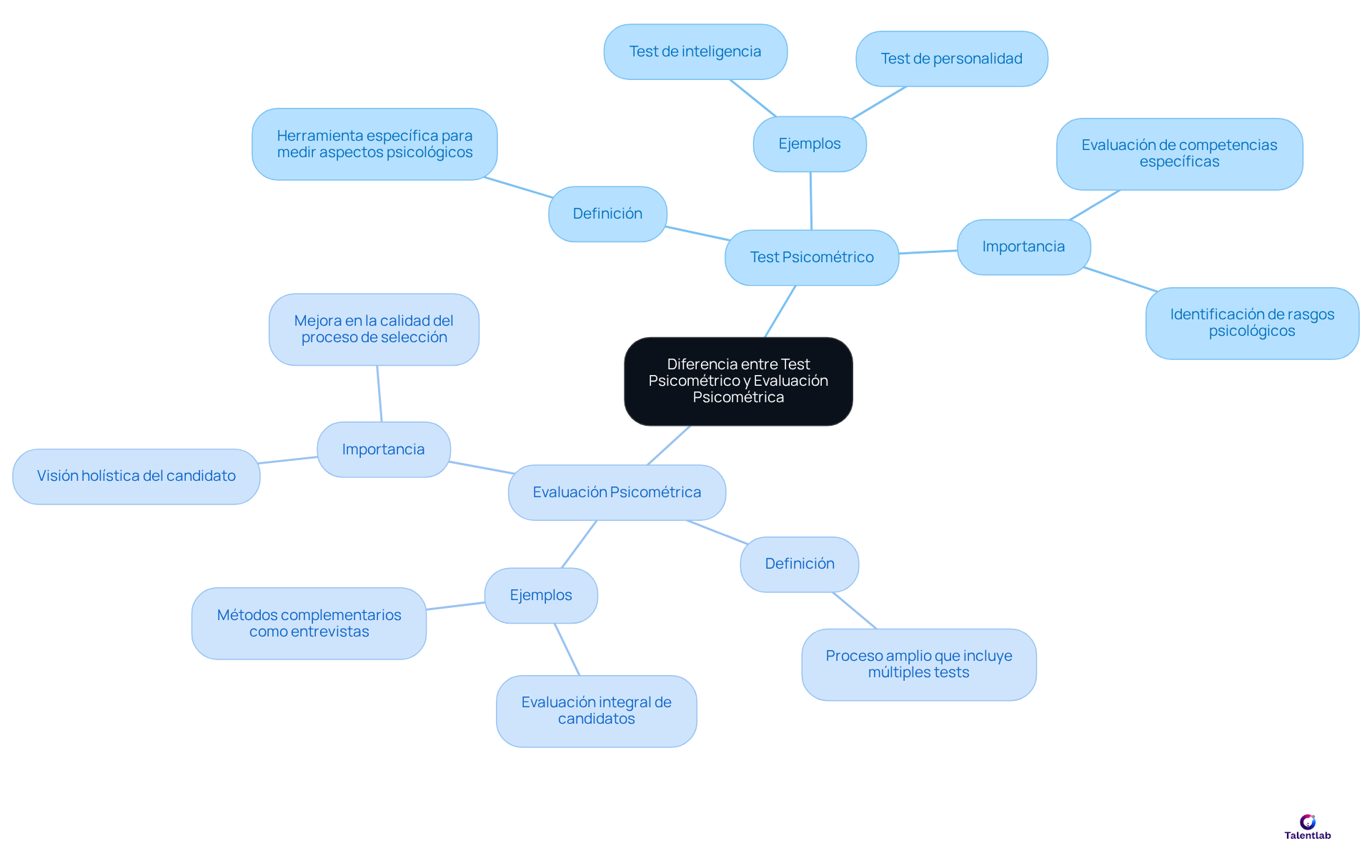 Este mapa muestra cómo se relacionan y diferencian los conceptos de test psicométrico y evaluación psicométrica. Sigue las ramas para entender cada concepto y su importancia en el proceso de selección de personal. Este mapa muestra cómo se relacionan y diferencian los conceptos de test psicométrico y evaluación psicométrica. Sigue las ramas para entender cada concepto y su importancia en el proceso de selección de personal.