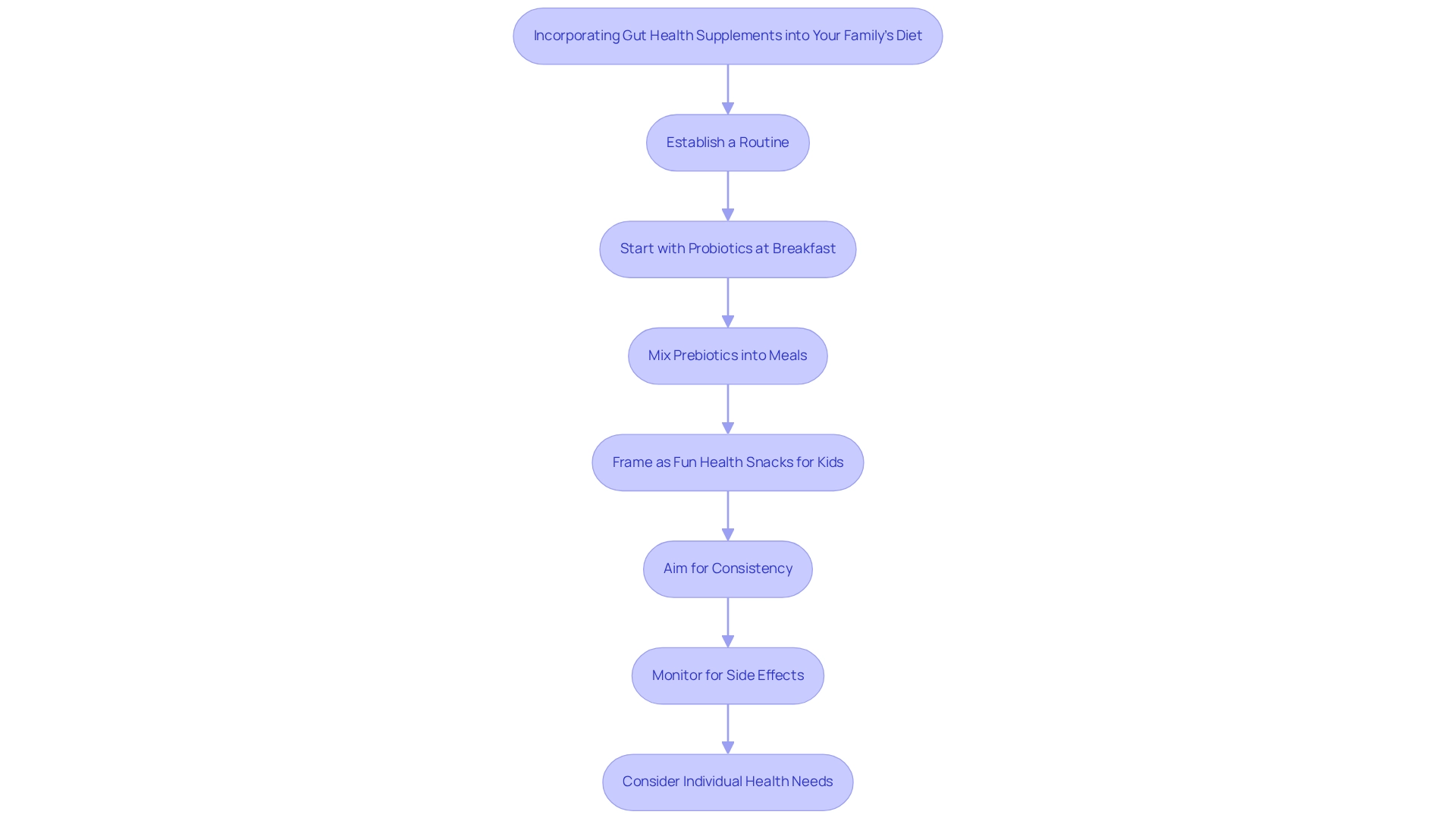 Each box represents a step in the process of integrating supplements, and the arrows illustrate the flow from one step to the next.