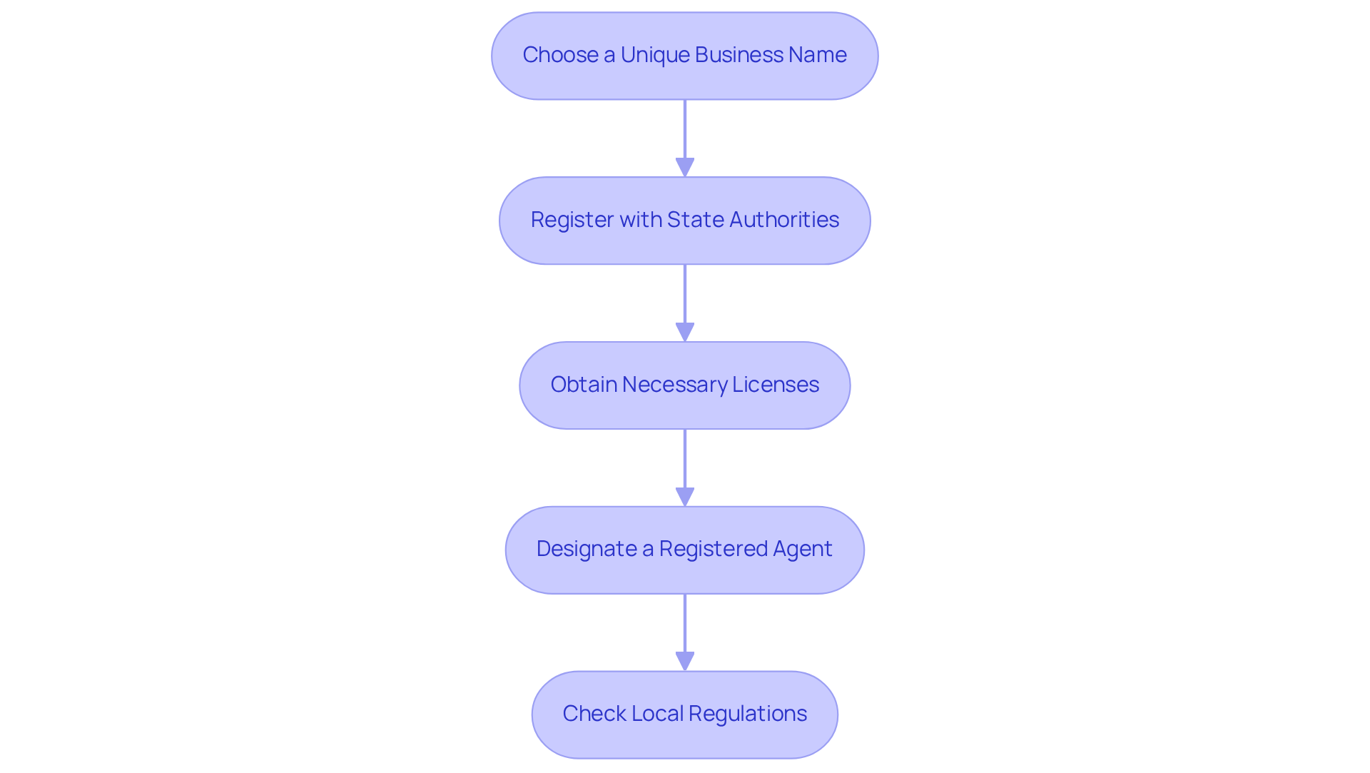 Each box represents a step in the business registration process. Follow the arrows to see how to move from one step to the next, ensuring you complete each part to legally establish your business. Each box represents a step in the business registration process. Follow the arrows to see how to move from one step to the next, ensuring you complete each part to legally establish your business.