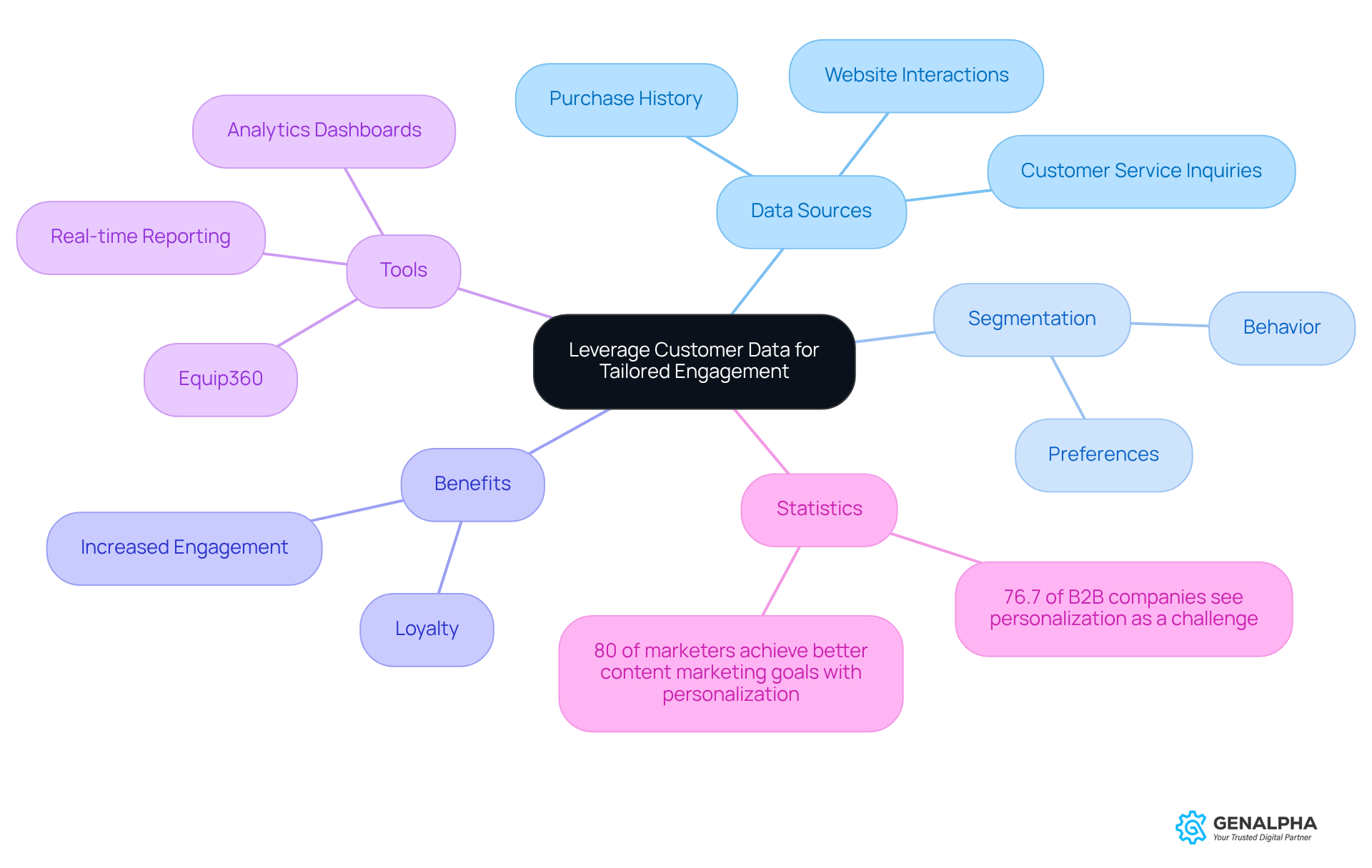 This mindmap shows how customer data can enhance B2B engagement. Start at the center with the main idea, then follow the branches to explore different aspects like where the data comes from, how it's used for segmentation, the benefits it brings, the tools available, and important statistics that highlight its significance.