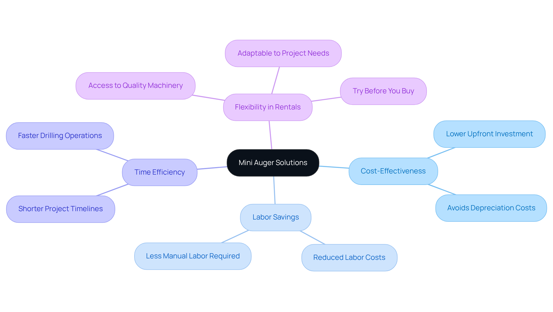 The center represents mini augers, and the branches show how they help reduce costs and improve efficiency in construction projects. Each branch highlights a specific advantage, making it easy to understand the overall benefits. The center represents mini augers, and the branches show how they help reduce costs and improve efficiency in construction projects. Each branch highlights a specific advantage, making it easy to understand the overall benefits.