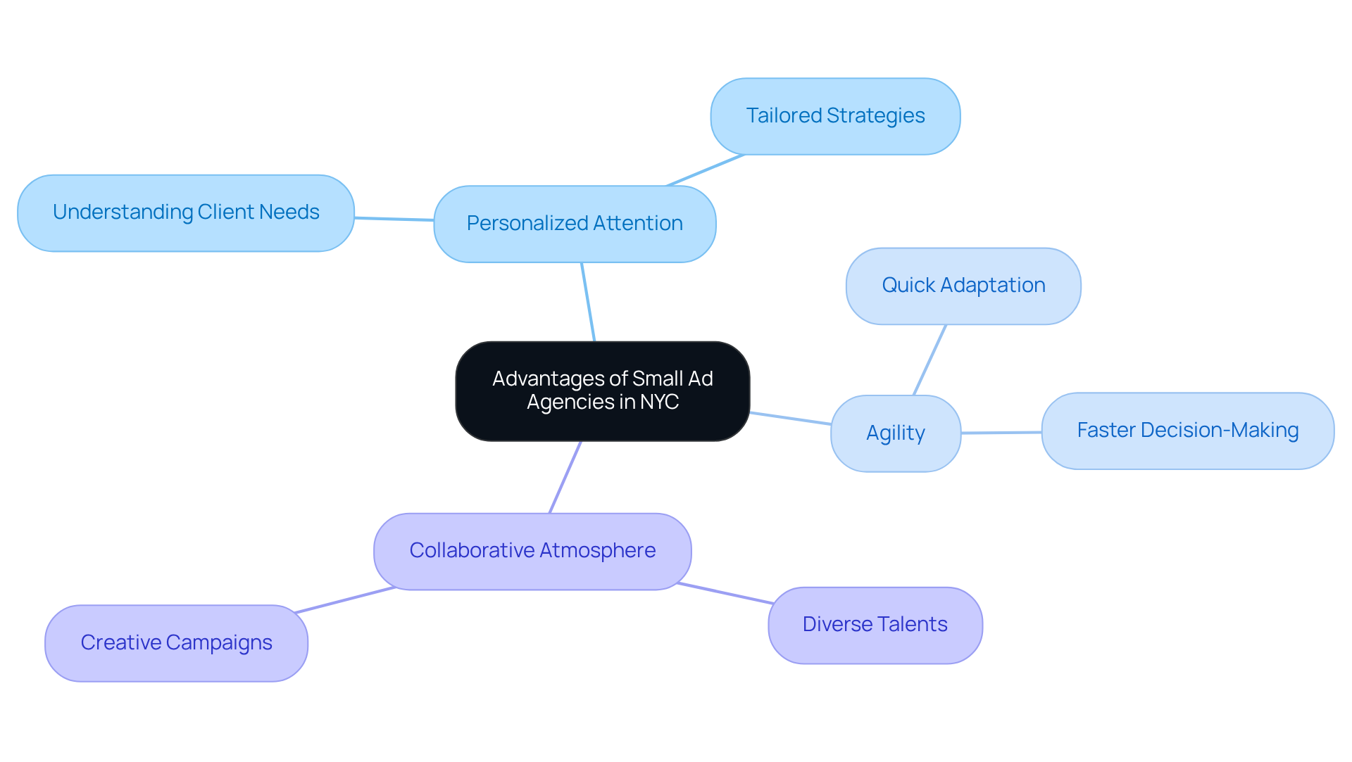 This mindmap illustrates the key benefits of small ad agencies. Each branch represents a major advantage, and the sub-branches detail specific aspects of those advantages. Follow the branches to see how these elements connect and contribute to the overall effectiveness of small agencies in marketing. This mindmap illustrates the key benefits of small ad agencies. Each branch represents a major advantage, and the sub-branches detail specific aspects of those advantages. Follow the branches to see how these elements connect and contribute to the overall effectiveness of small agencies in marketing.