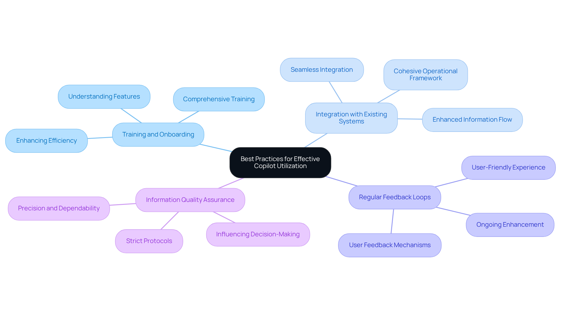 This mindmap starts with the central idea of utilizing a clinical trial copilot effectively. Each branch represents a best practice that contributes to this goal. Follow the branches to see how each practice supports the overall aim of enhancing operational efficiency and research outcomes. This mindmap starts with the central idea of utilizing a clinical trial copilot effectively. Each branch represents a best practice that contributes to this goal. Follow the branches to see how each practice supports the overall aim of enhancing operational efficiency and research outcomes.