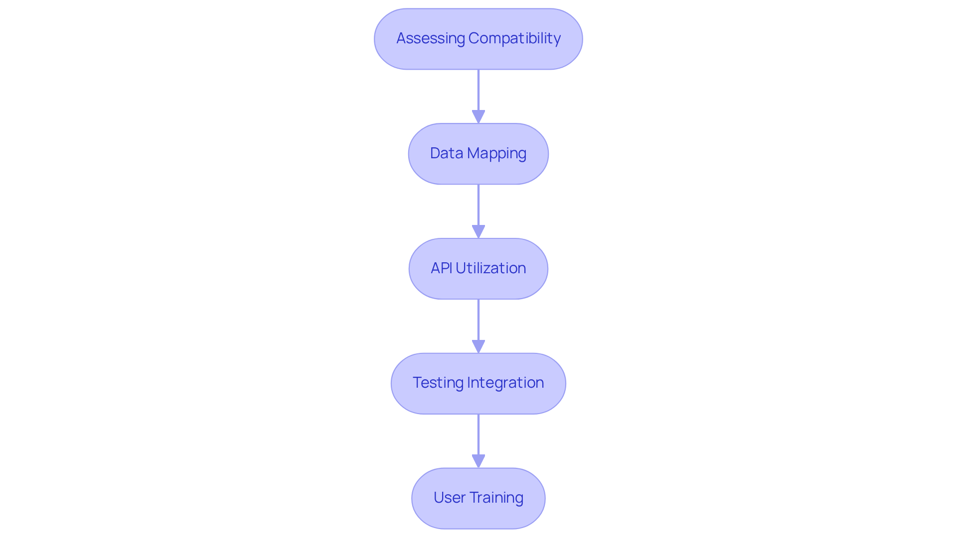 Each box represents a crucial step in the integration process. Follow the arrows to see how each step leads to the next, ensuring a smooth and effective integration of financial tools.