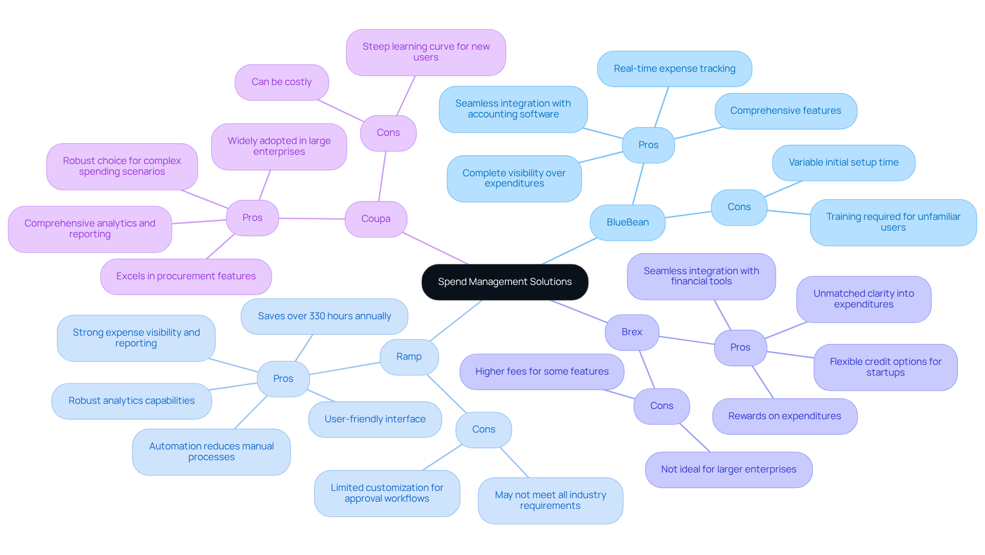 The central node represents the overall topic, while each branch shows a different solution. The pros and cons under each solution help you quickly see what each platform offers and where it may fall short.