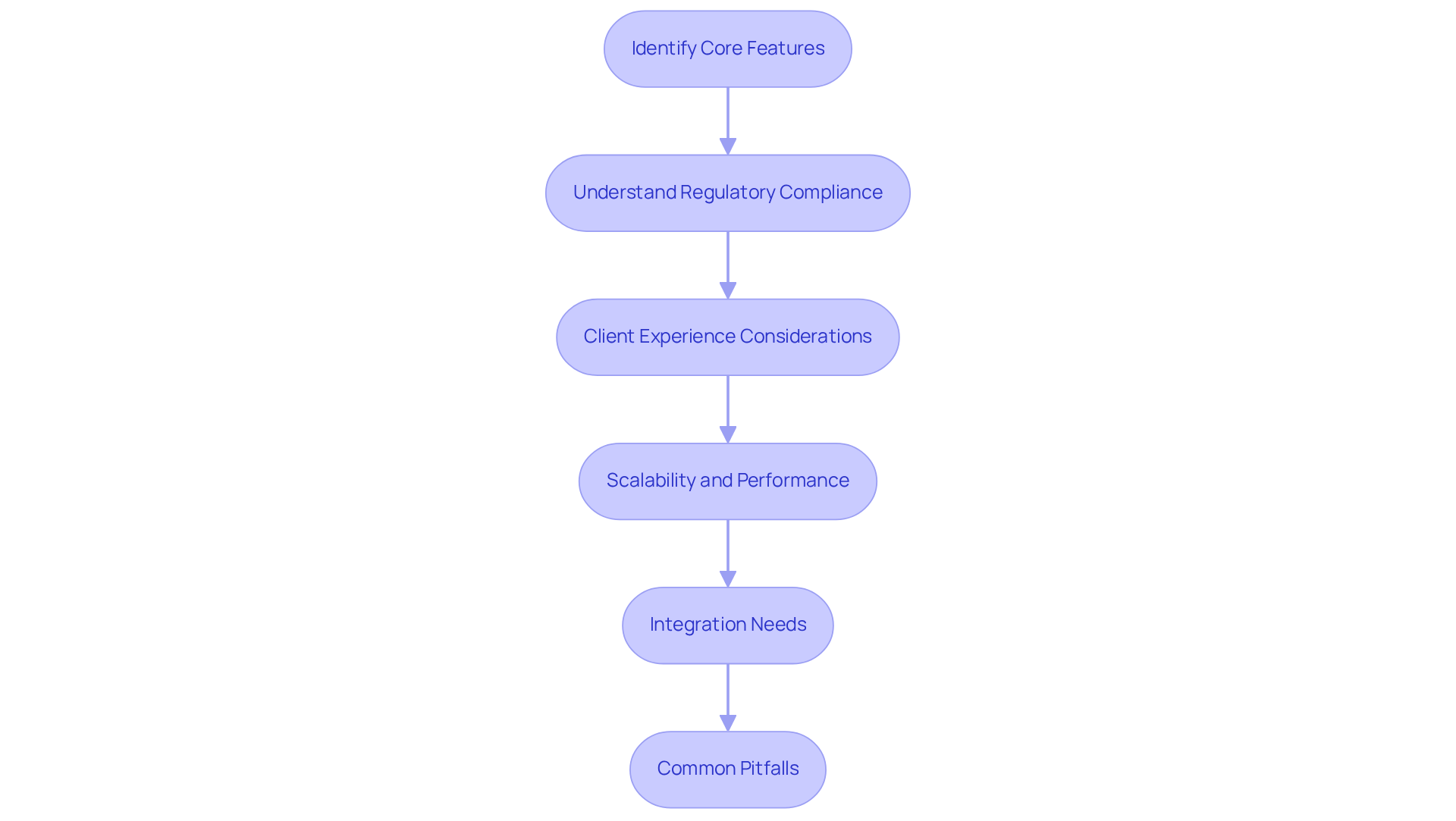 Each box represents a crucial step in defining your software requirements. Follow the arrows to see how each step builds on the previous one, guiding you through the process of creating a successful financial application.