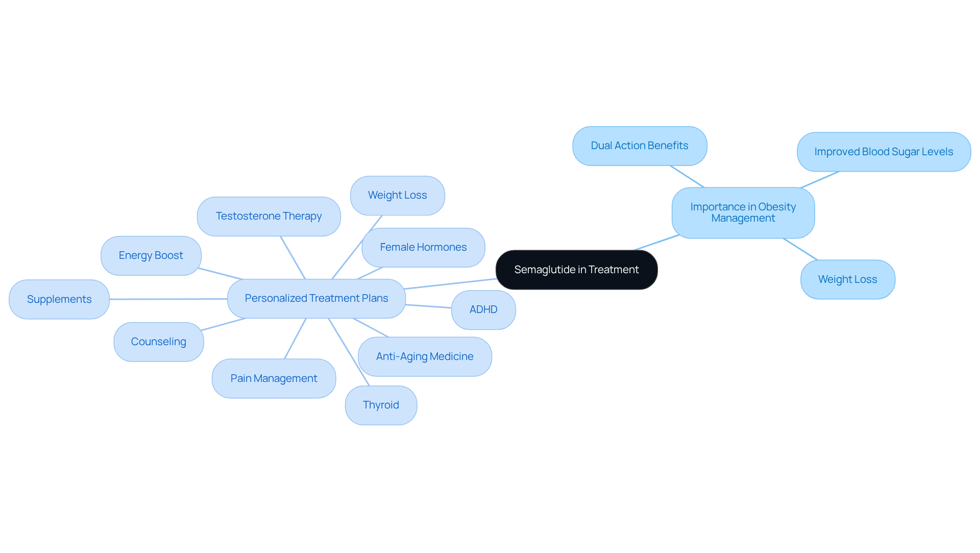 This mindmap starts with semaglutide at the center, branching out to show its importance in managing obesity and the various personalized treatment options available. Each branch represents a key area of focus, helping you see how they connect to the overall goal of improving health and well-being. This mindmap starts with semaglutide at the center, branching out to show its importance in managing obesity and the various personalized treatment options available. Each branch represents a key area of focus, helping you see how they connect to the overall goal of improving health and well-being.