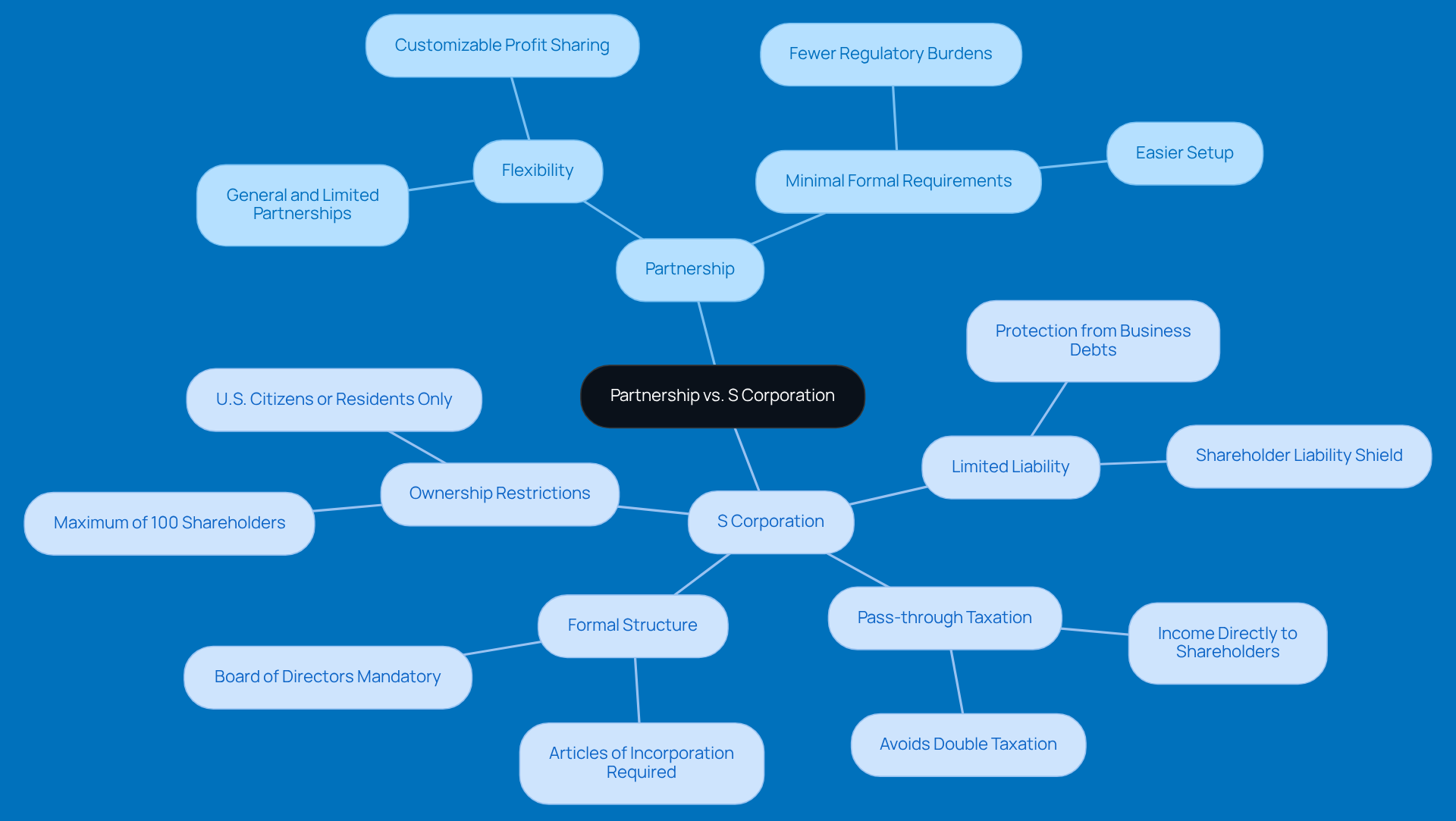 The central node represents the comparison topic, while the branches show the key characteristics of each business structure. Each sub-branch provides specific details, making it easy to see how partnerships and S Corps differ and what they have in common.