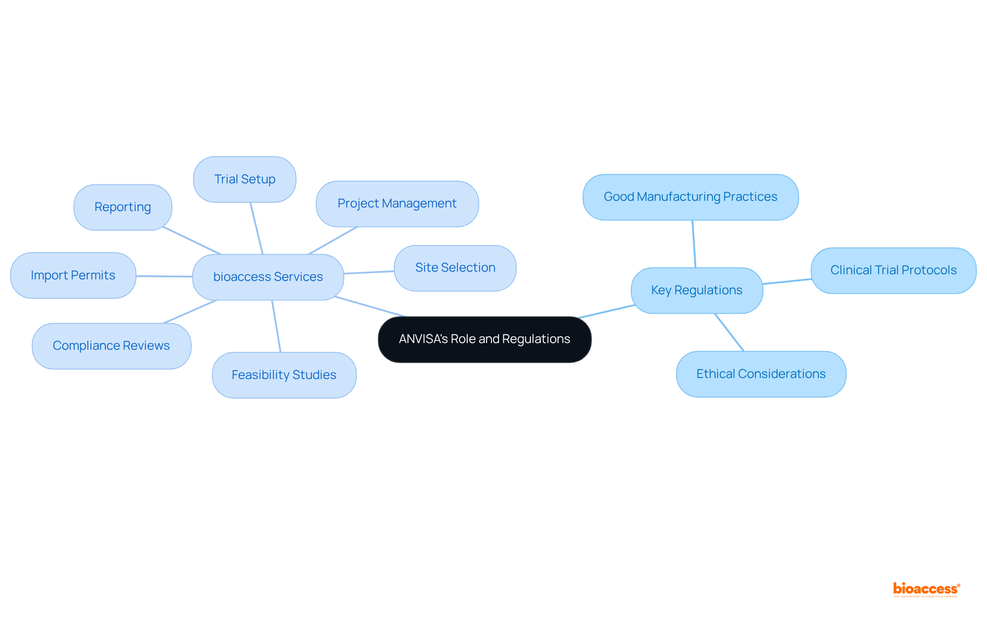 The central node shows ANVISA's importance, with branches leading to key regulations and services. Each branch highlights crucial aspects of the regulatory landscape and how bioaccess can support businesses in navigating these complexities.