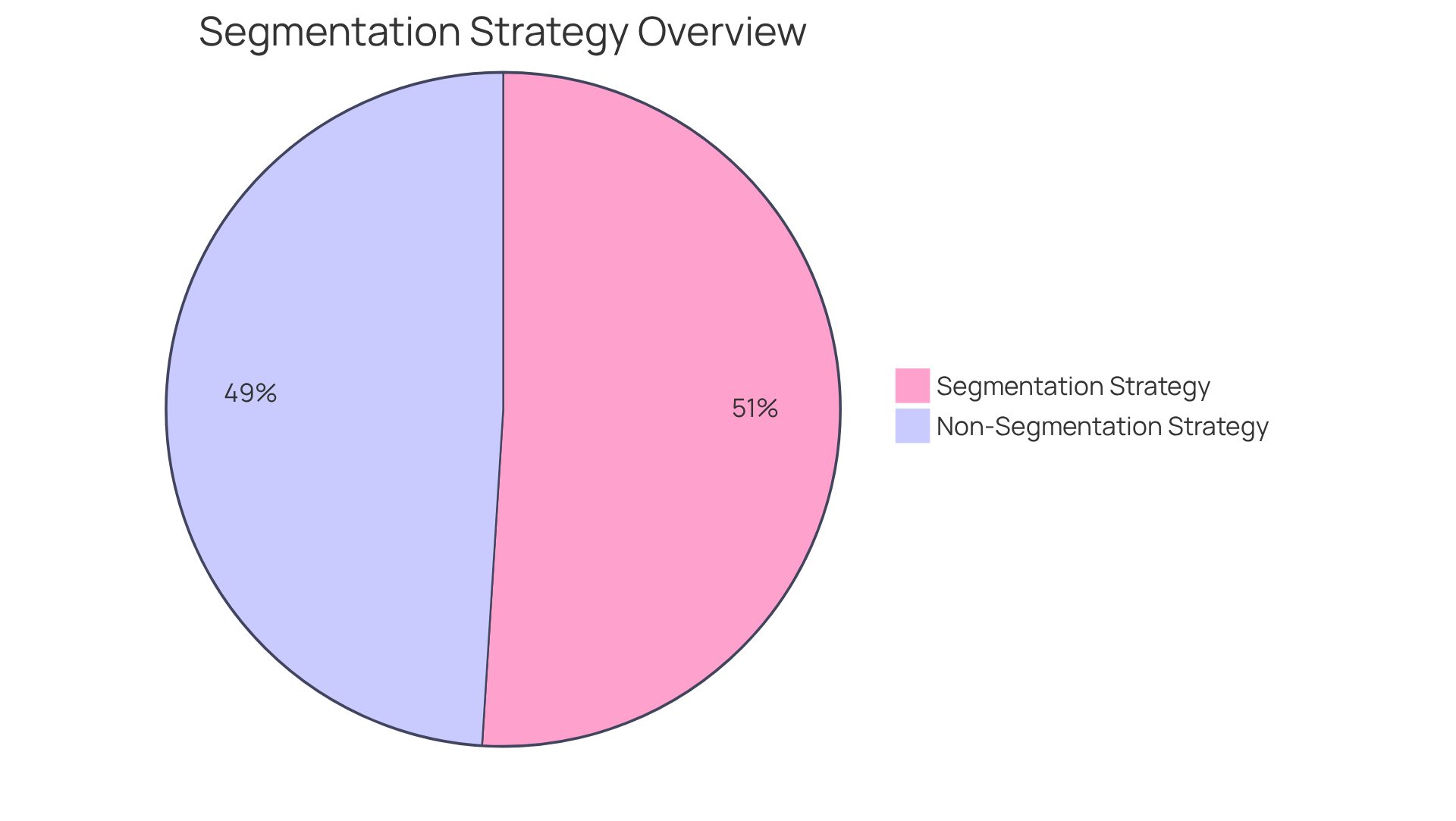 The larger slice shows the majority of marketers who prioritize segmentation, while the smaller slice represents those who do not. The additional data highlights how much more effective segmented messaging can be compared to generic outreach.
