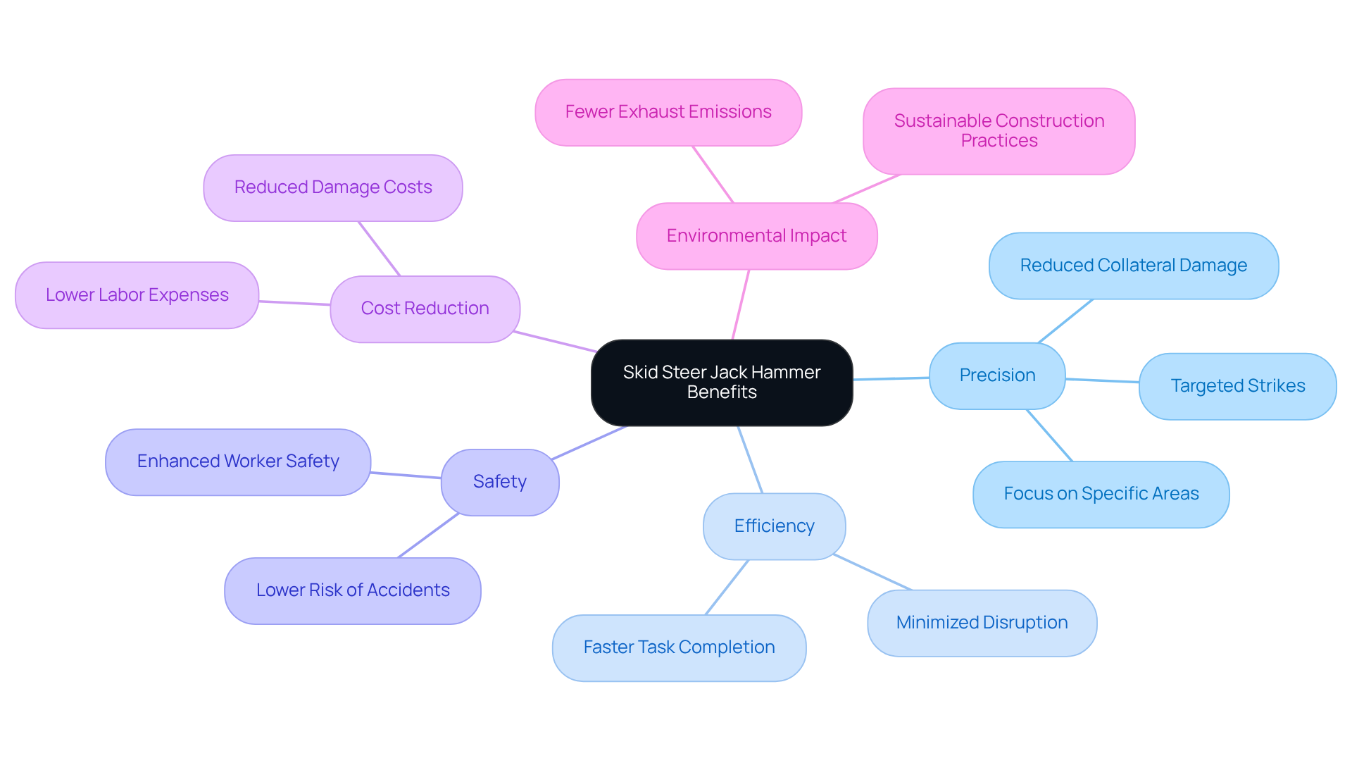 The central node represents the main tool, while the branches show its various advantages. Each color-coded branch highlights a specific benefit, making it easy to understand how this tool improves construction work.