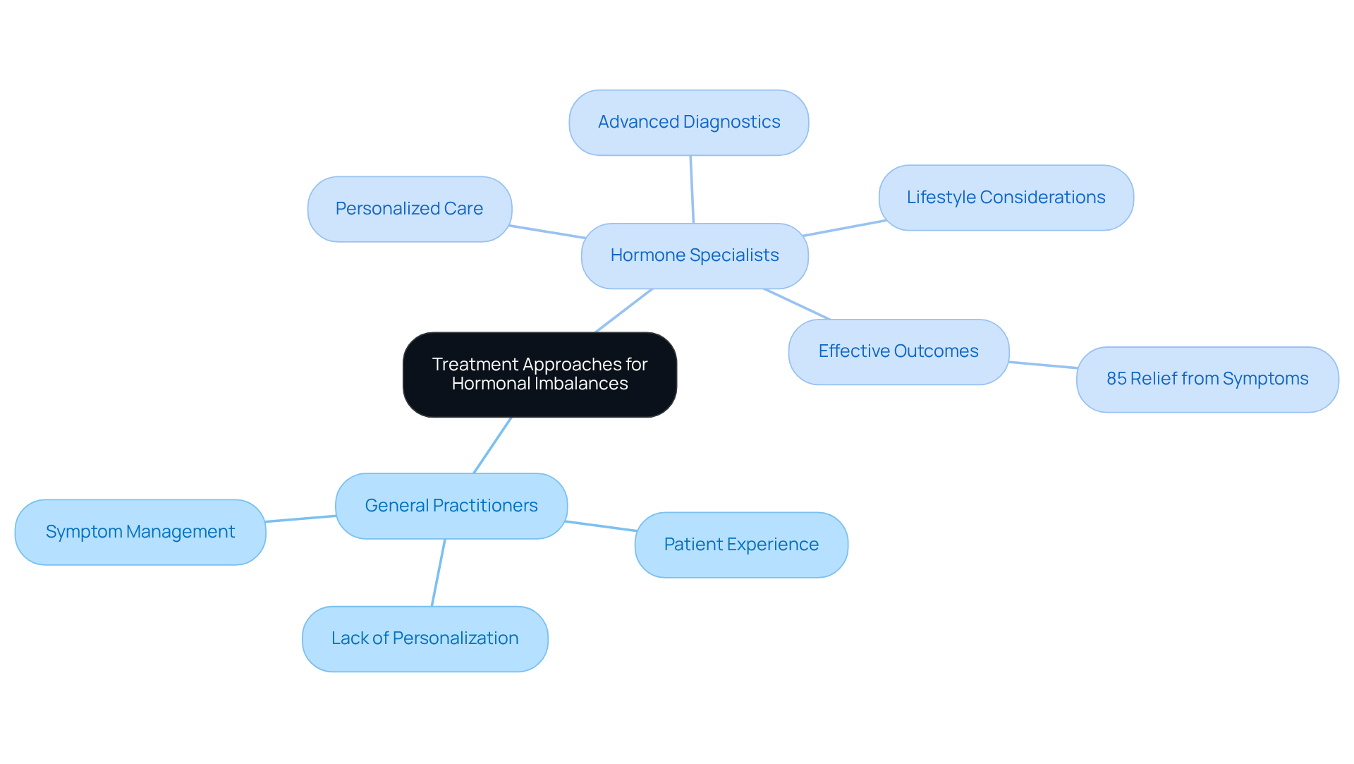 The central node represents the main topic of treatment approaches. The branches show the two types of practitioners, with further details on their methods and patient experiences. This layout helps you understand how each approach differs and why specialized care can be more beneficial.