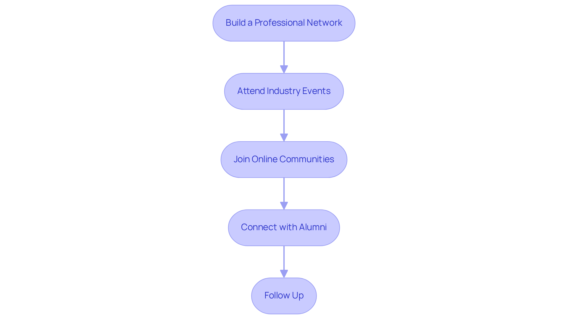 Each box represents a step in the networking process. Follow the arrows to understand the order of actions you can take to enhance your career in the gaming industry. Each box represents a step in the networking process. Follow the arrows to understand the order of actions you can take to enhance your career in the gaming industry.